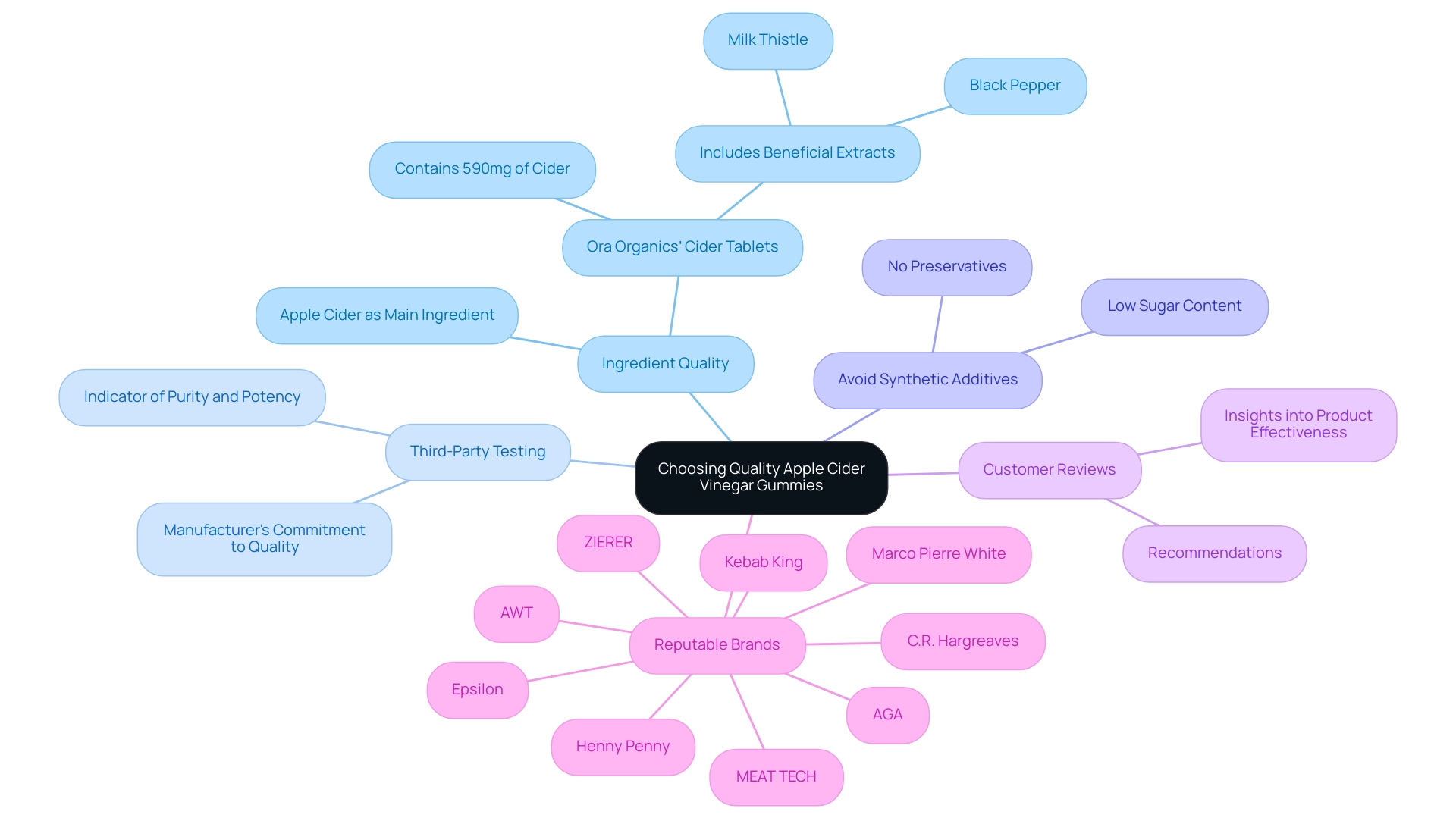 The central node represents the main topic, with branches for each key factor to consider when selecting quality apple cider vinegar gummies.