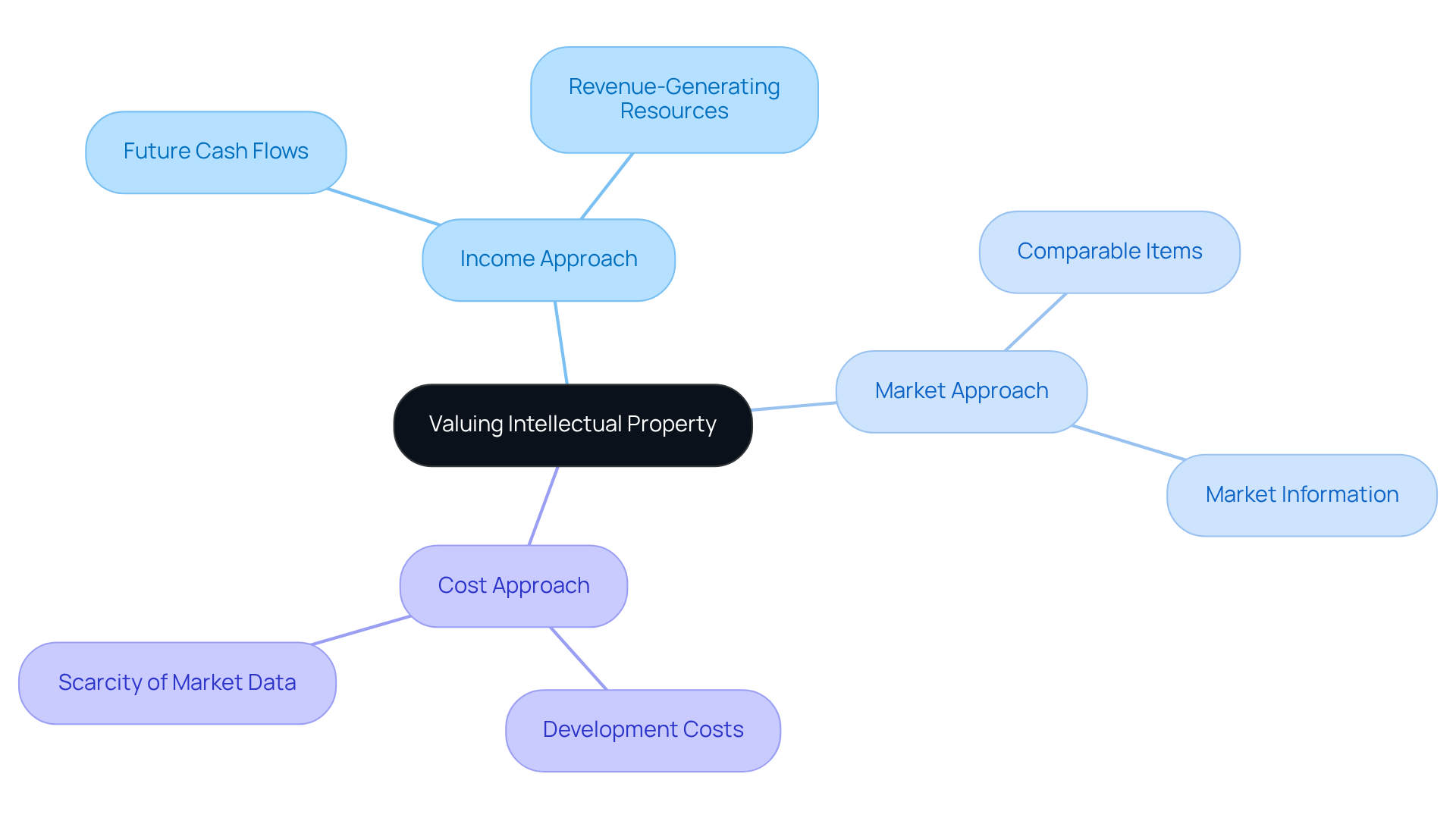 The central node represents the overall topic of valuing intellectual property. Each branch represents a different methodology, and the sub-branches highlight important aspects of each approach. This layout helps you see how each method relates to the others and what makes them unique. The central node represents the overall topic of valuing intellectual property. Each branch represents a different methodology, and the sub-branches highlight important aspects of each approach. This layout helps you see how each method relates to the others and what makes them unique.