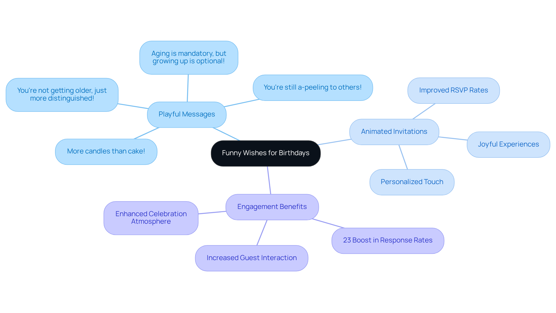 The central node represents the main idea of incorporating humor into birthday wishes. Branches show different aspects: playful messages, the role of animations in invites, and how humor boosts engagement. The colorful layout keeps it lively and engaging!