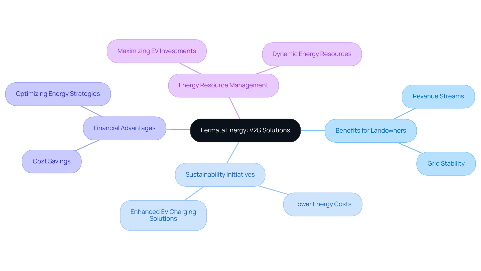 Start at the center with V2G technology, then explore the branches to see how it benefits landowners, supports sustainability, and enhances energy management strategies.