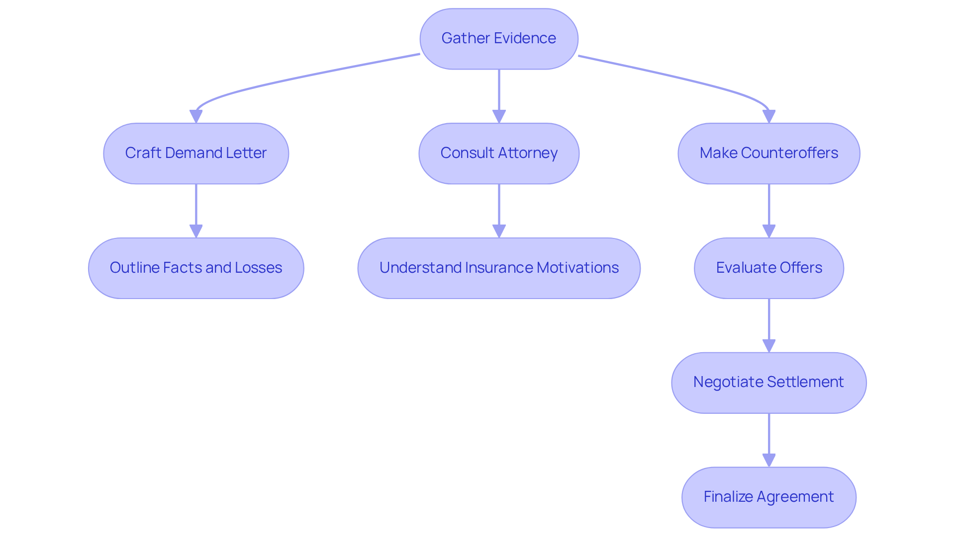 Follow the arrows to see the steps involved in negotiating with insurance companies. Each box represents a key action you should take, and the sub-steps provide additional details to help you navigate the process effectively. Follow the arrows to see the steps involved in negotiating with insurance companies. Each box represents a key action you should take, and the sub-steps provide additional details to help you navigate the process effectively.