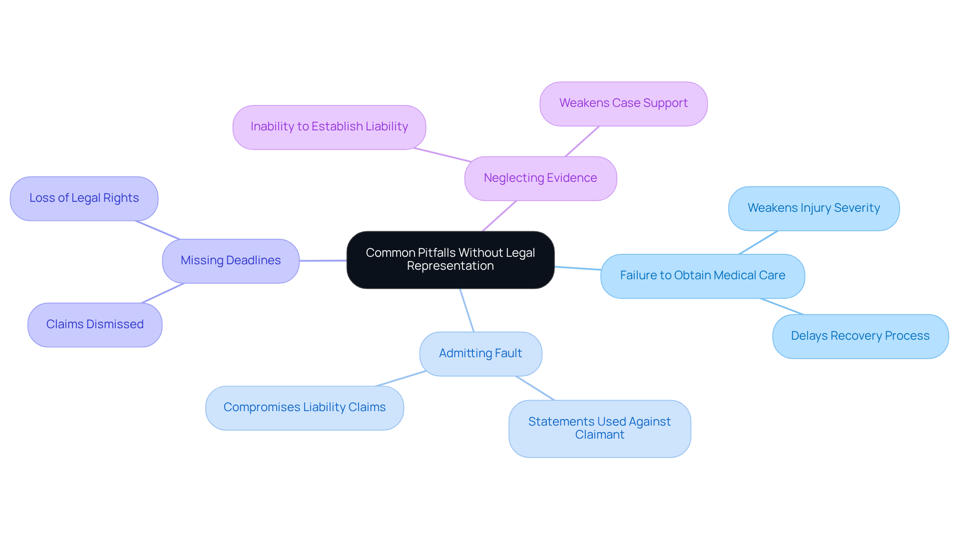 The central node represents the main topic, while the branches show specific pitfalls. Each sub-branch explains the consequences or examples related to that pitfall, helping you understand the risks of navigating without legal help.