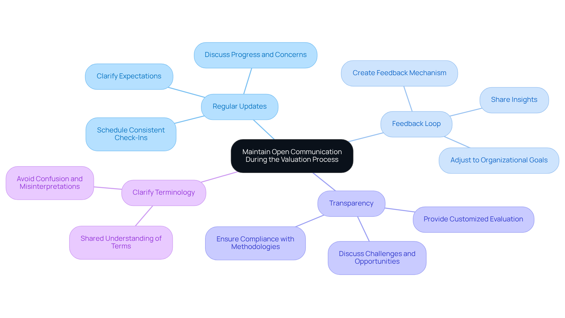 This mindmap shows how to maintain effective communication during the valuation process. Each branch represents a key practice, and the sub-branches provide additional details. Follow the branches to understand how each practice contributes to a successful assessment.