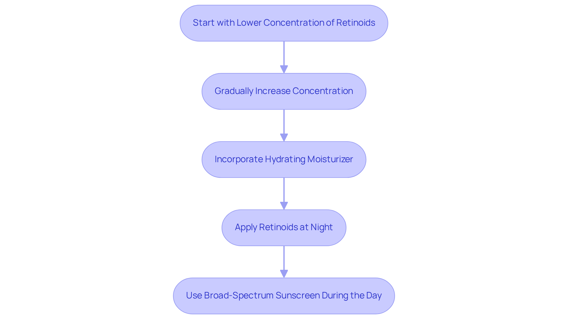 Follow the arrows to see the recommended steps for using retinoids. Each box represents an important action to take for achieving healthier skin.