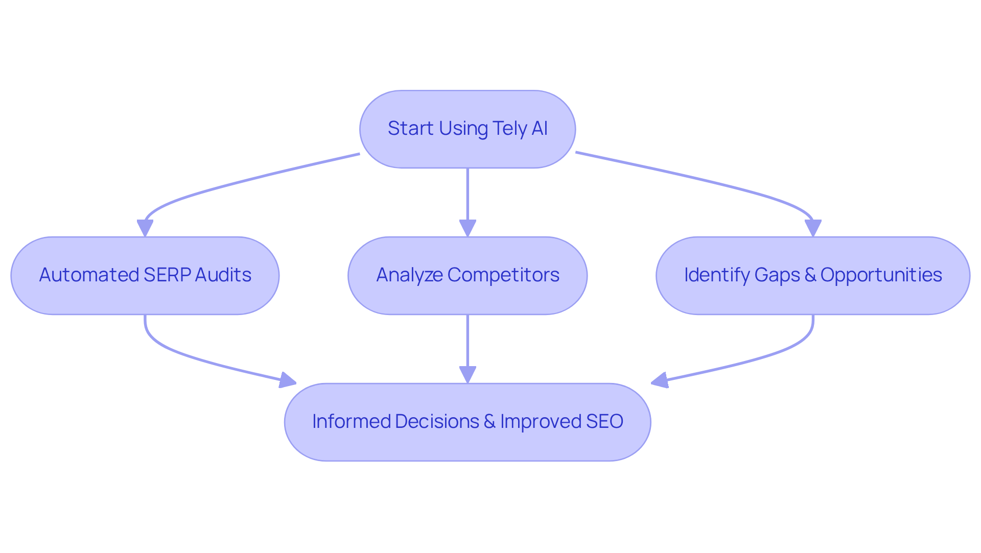 Follow the arrows to see how using Tely AI leads to automated audits, competitor analysis, and ultimately better SEO decisions. Each step builds on the previous one, showing how the process flows. Follow the arrows to see how using Tely AI leads to automated audits, competitor analysis, and ultimately better SEO decisions. Each step builds on the previous one, showing how the process flows.