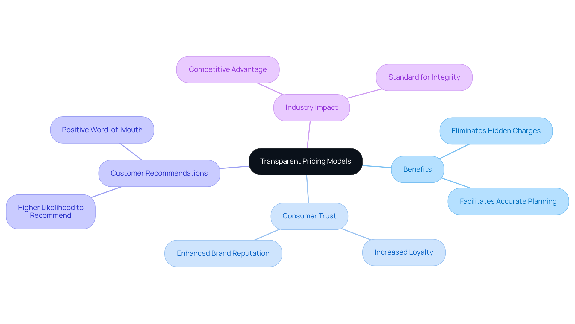 Start at the center with the main idea of transparent pricing. Follow the branches to explore its benefits and how it impacts customer relationships and industry practices. Start at the center with the main idea of transparent pricing. Follow the branches to explore its benefits and how it impacts customer relationships and industry practices.