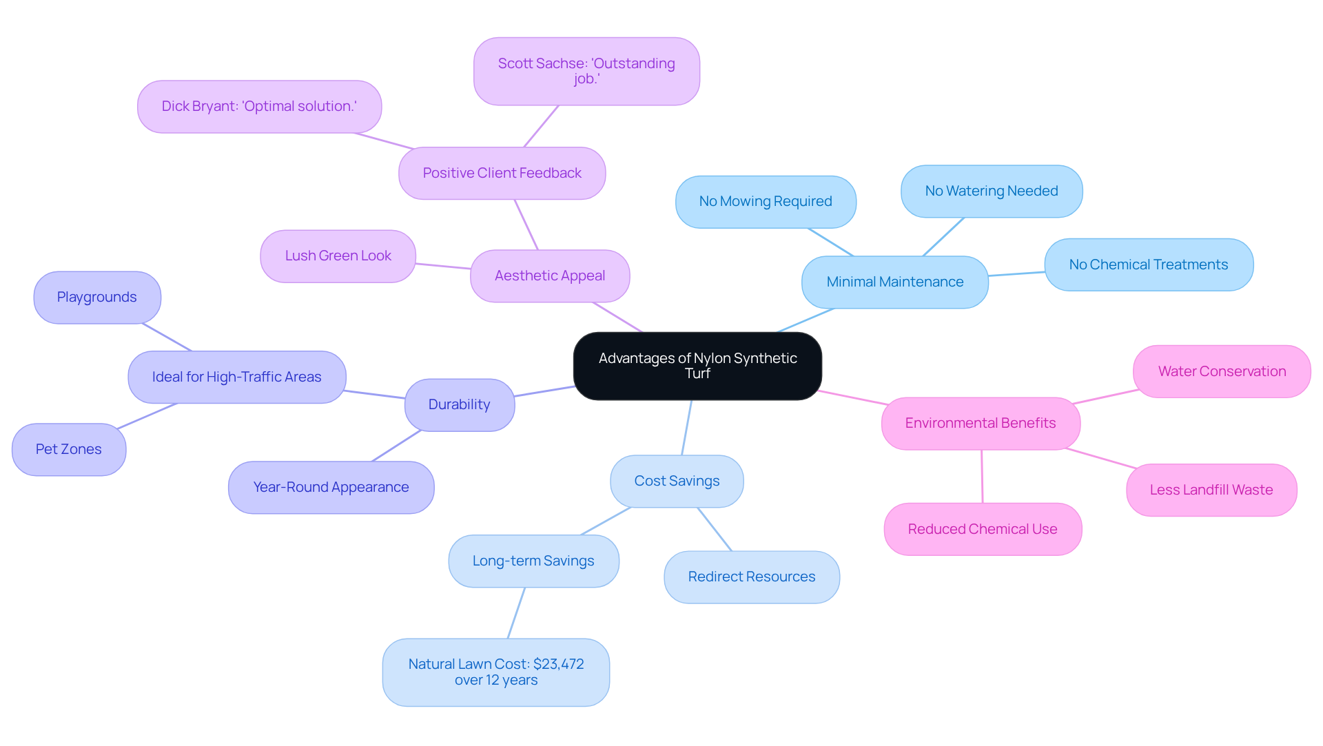The central node represents the main topic, while the branches show the key benefits of nylon synthetic turf. Each sub-branch provides additional details or examples, helping you understand why this option is advantageous for homeowners.