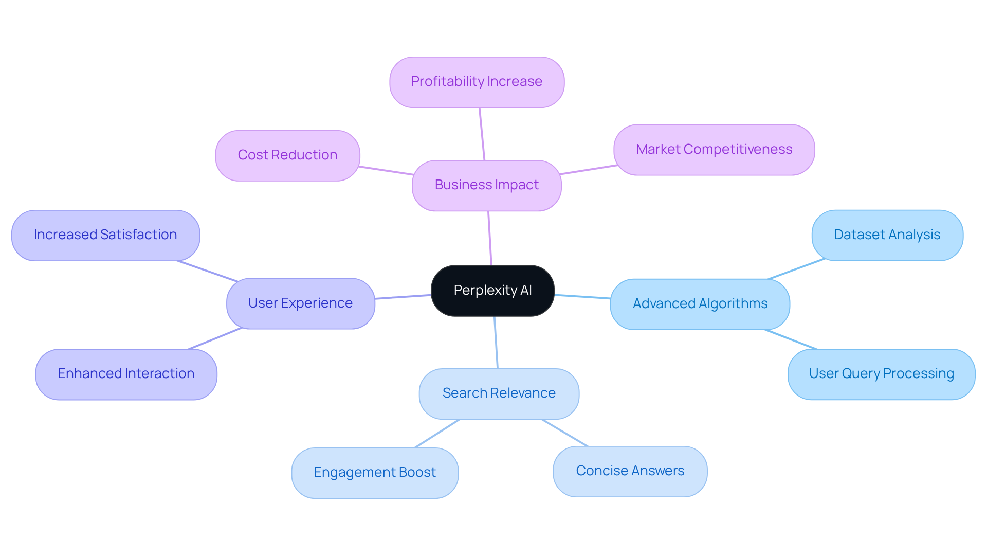 The central node represents Perplexity AI, with branches showing its features and benefits. Each branch helps you see how different aspects contribute to improved search results and user interaction.
