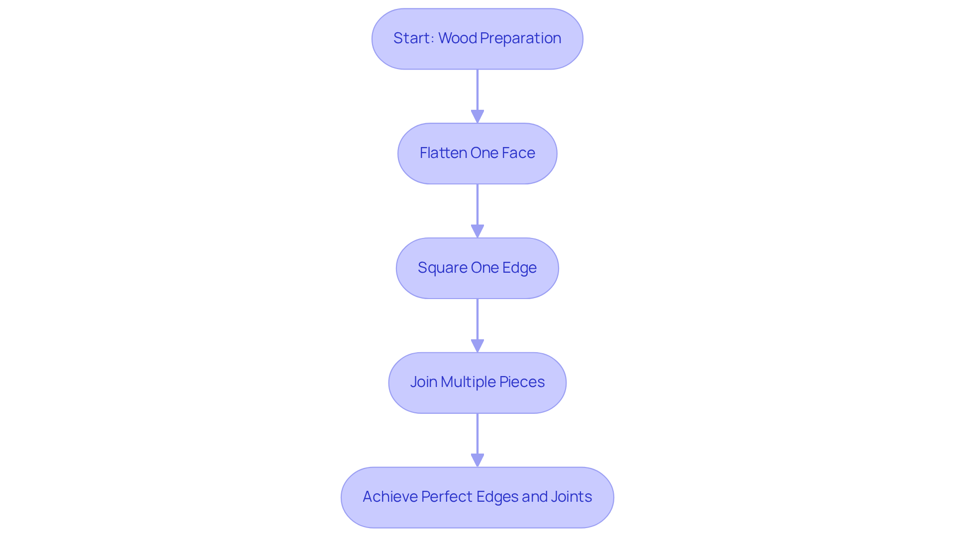 This flowchart outlines the steps to ensure precision in woodworking using jointers. Follow the arrows to see how each step contributes to creating flawless joints and edges.