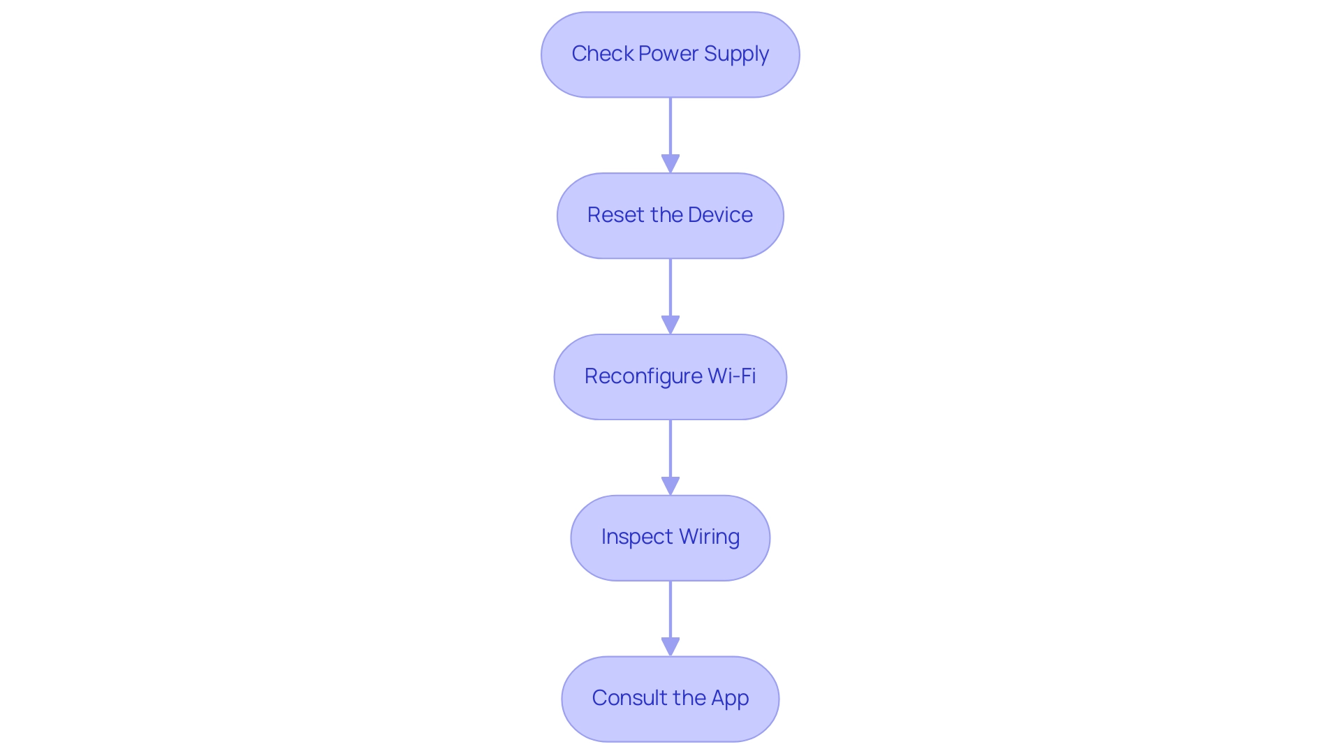 Each box represents a troubleshooting step, with arrows indicating the flow of actions to resolve common issues.