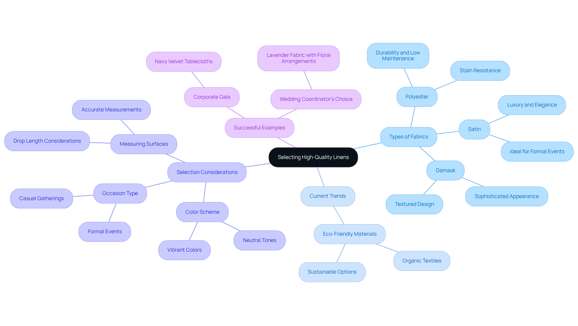 This mindmap starts with the main topic in the center and branches out to show different aspects of selecting linens. Each branch represents a key theme, and the sub-branches provide more details. Follow the branches to explore how each element contributes to creating a beautiful and functional event.