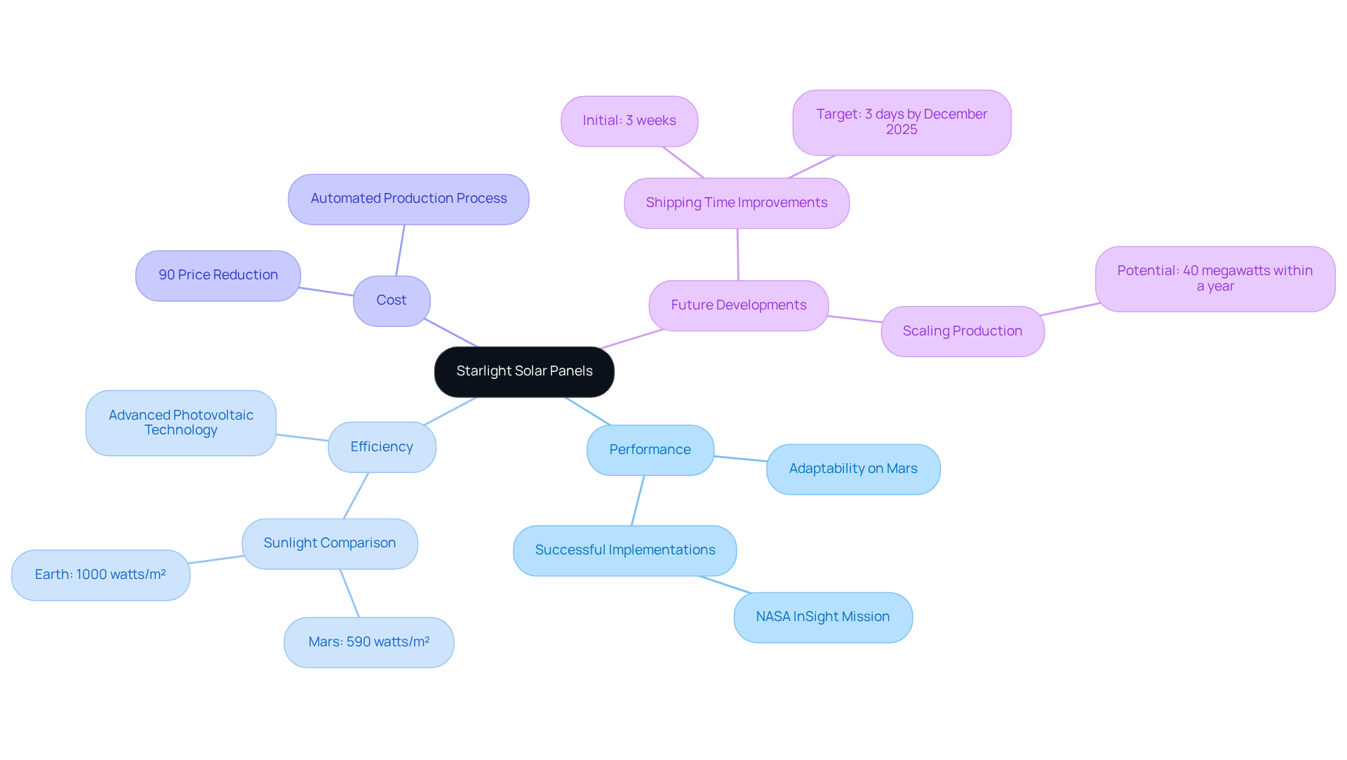 The central node represents the solar panels, with branches showing their performance, efficiency, cost advantages, and future goals. Each branch provides insights into how these panels are designed to thrive on Mars.