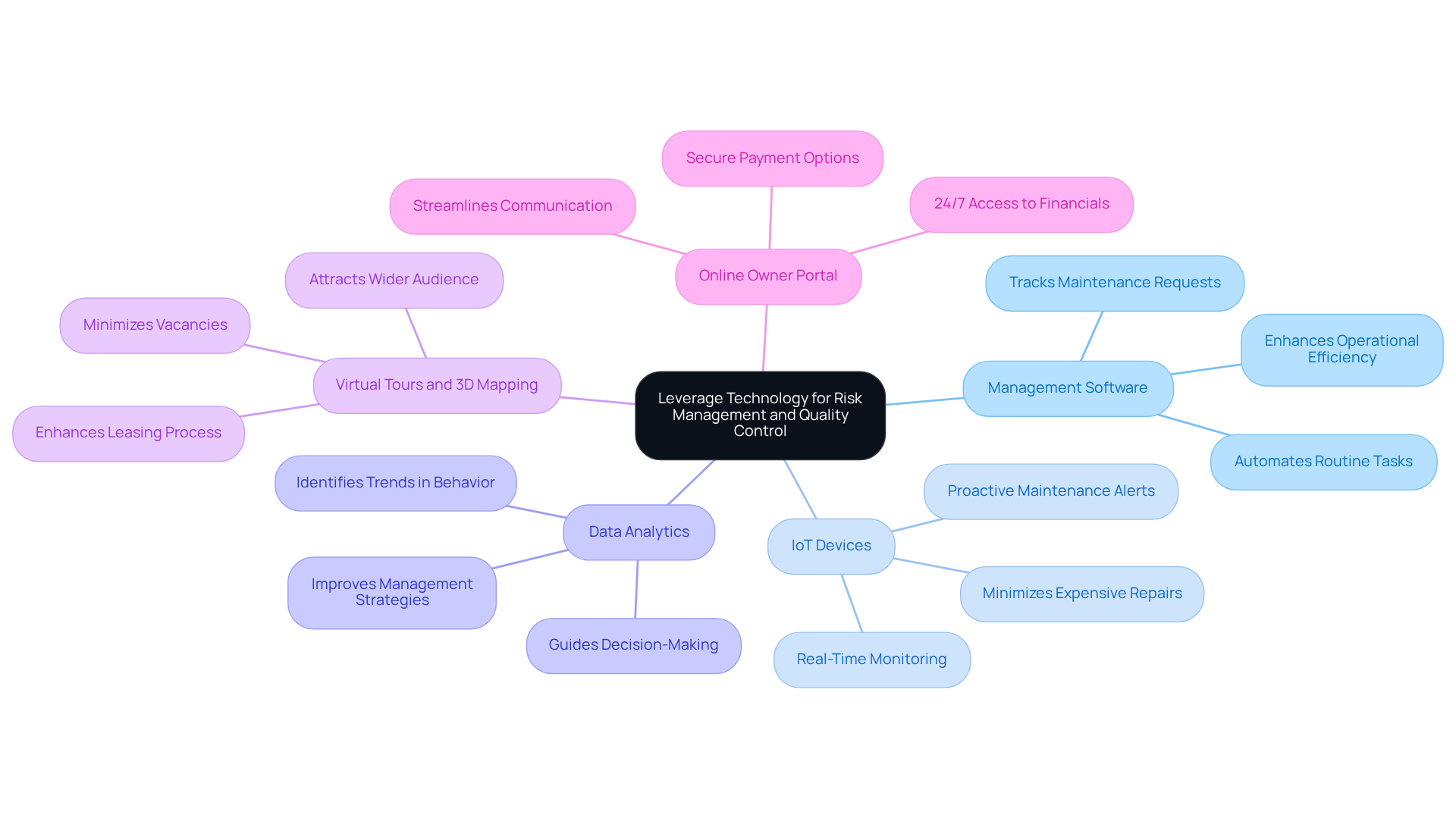 The central idea is about using technology to improve management. Each branch represents a different strategy, and the sub-branches explain how these strategies help in risk management and quality control. Follow the branches to see how each strategy connects to the overall goal.