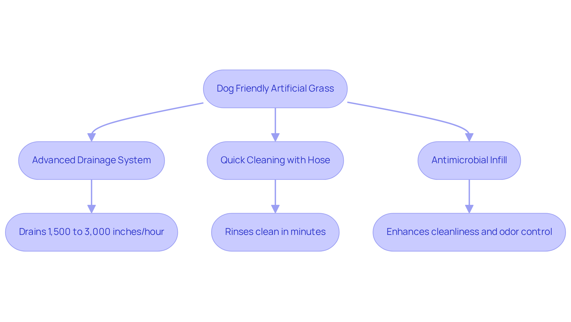 Follow the arrows to see how synthetic turf simplifies waste management for dog owners. Each step shows a key benefit, making it clear how this choice leads to easier cleaning and a fresher environment.