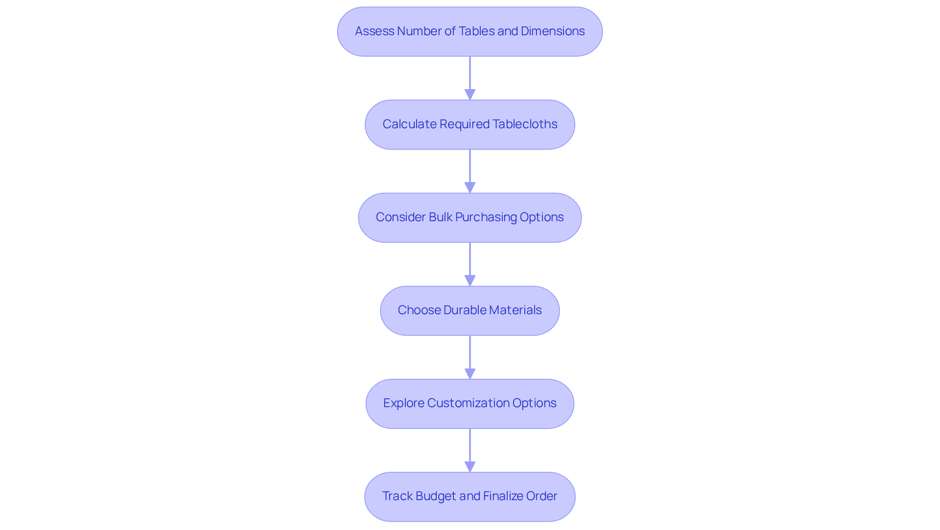 Follow the arrows to see the steps in planning your tablecloth purchases. Each box represents an action you need to take to ensure you have the right quantity and stay within budget.