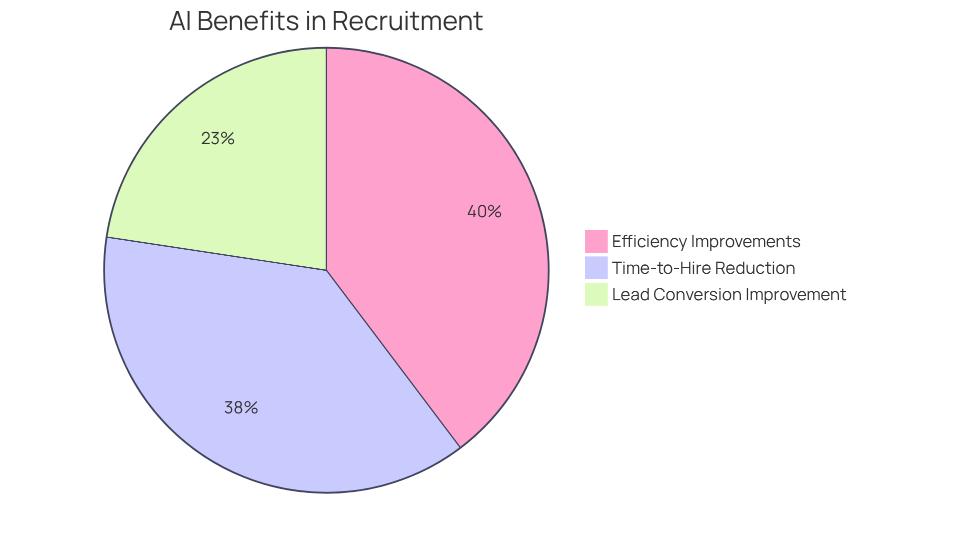 Each slice of the pie shows a different benefit of using AI in recruitment. The larger the slice, the more significant the improvement reported by organizations.