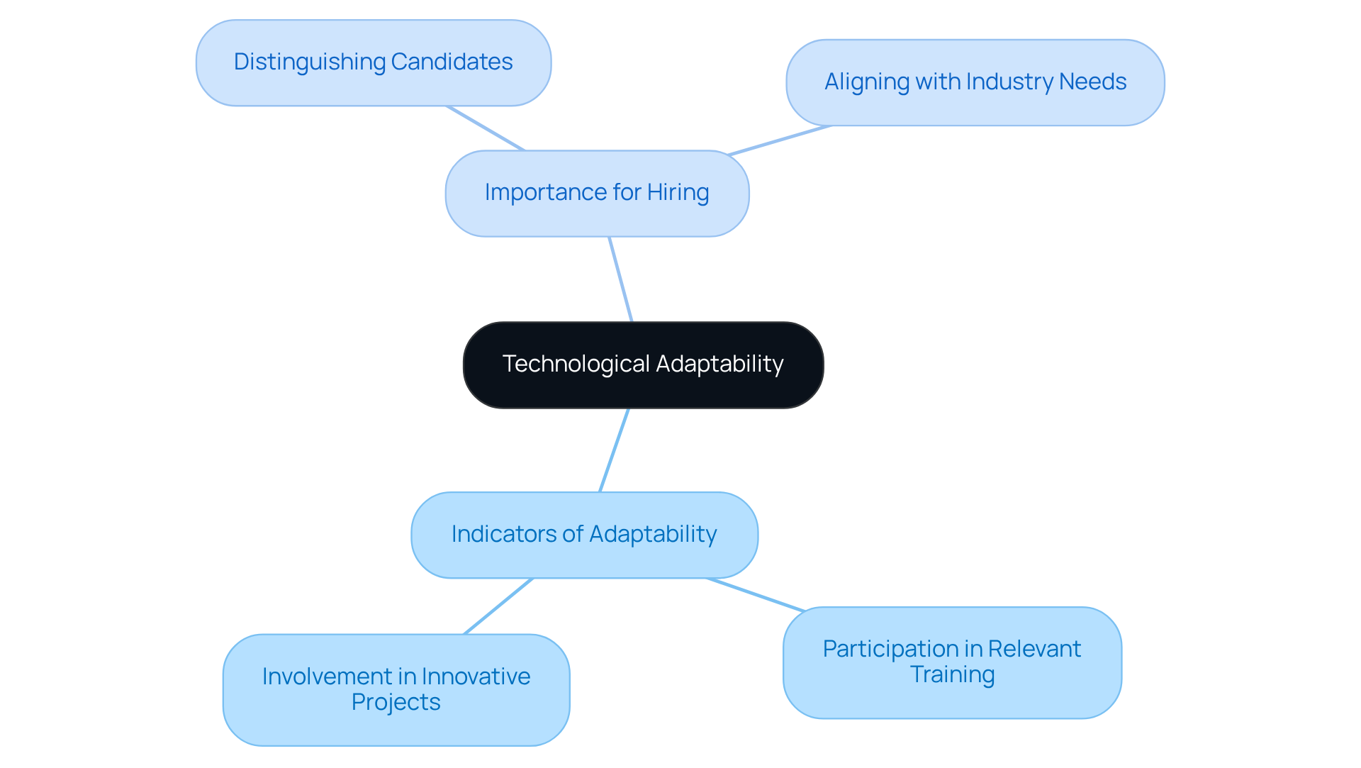 The center represents the main idea of adaptability, while the branches highlight key indicators and their significance in the hiring process — follow the branches to explore how candidates can show they are ready for the future.