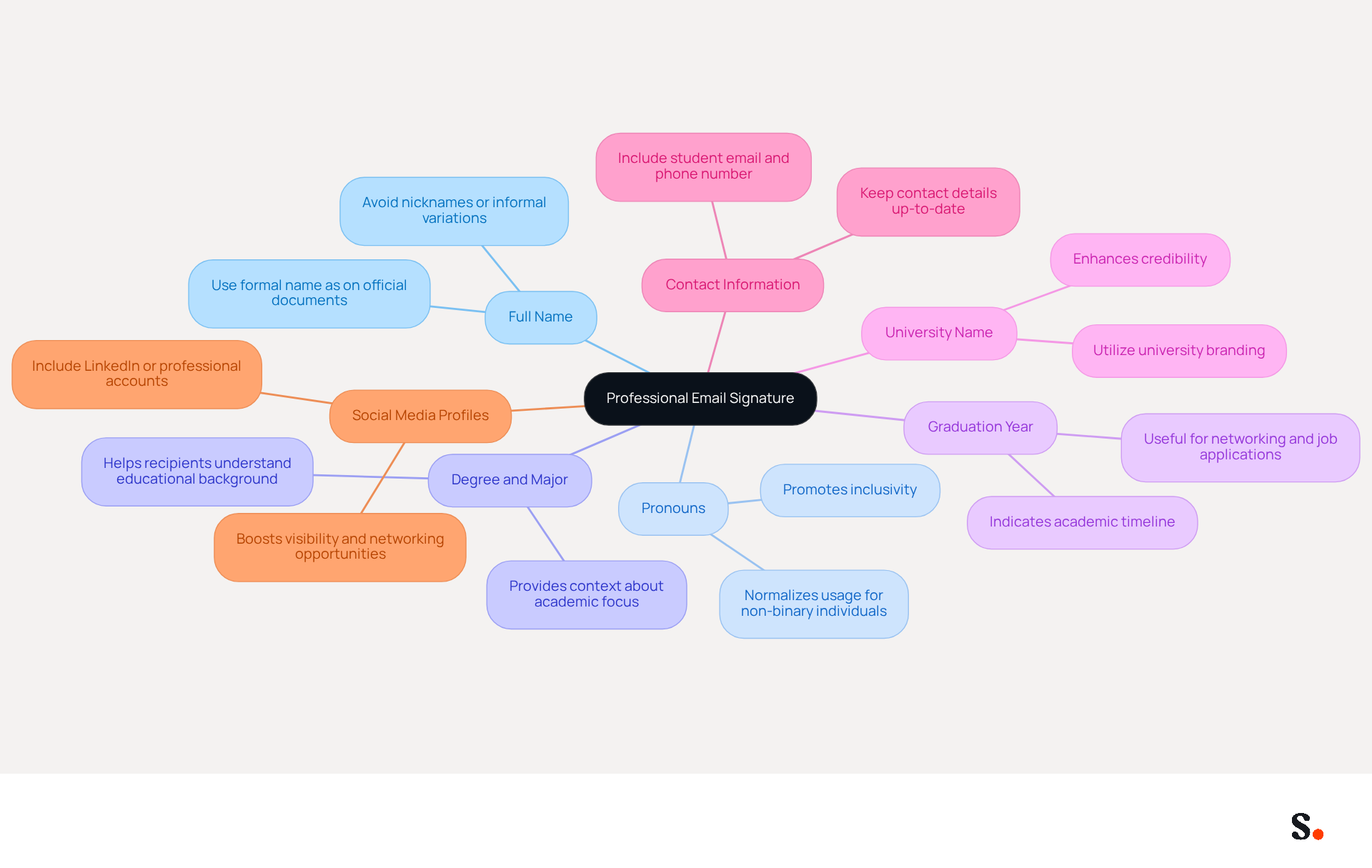 This mindmap starts with the main idea of a professional email signature at the center. Each branch represents a key component that should be included, helping you visualize what to add to your signature. The sub-branches provide extra tips or details about each component, making it easier to understand their importance. This mindmap starts with the main idea of a professional email signature at the center. Each branch represents a key component that should be included, helping you visualize what to add to your signature. The sub-branches provide extra tips or details about each component, making it easier to understand their importance.