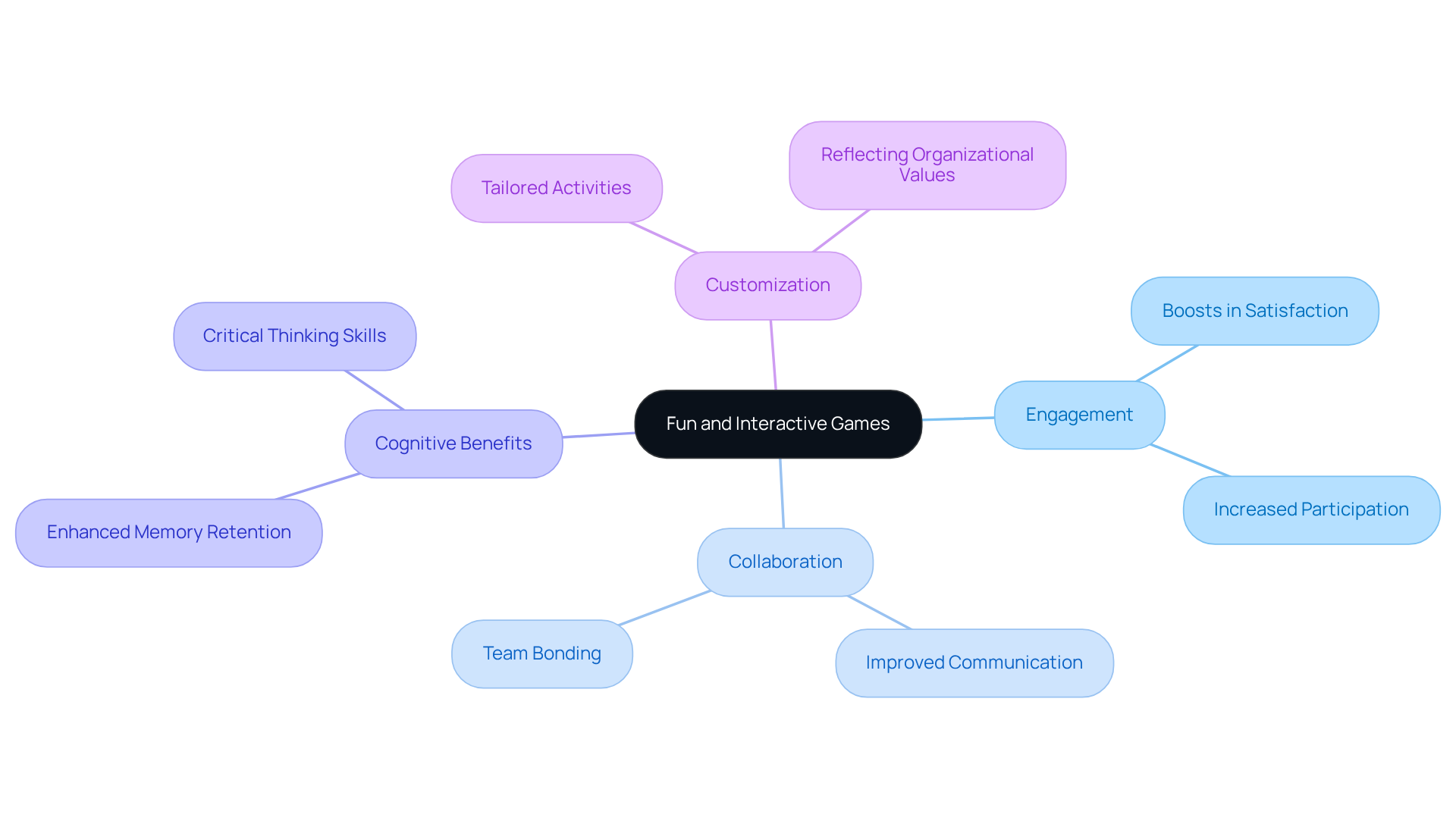 Start at the center with the main idea of fun games, then explore how they enhance engagement and collaboration. Each branch shows a different aspect of team building, with sub-branches detailing specific activities and their benefits.
