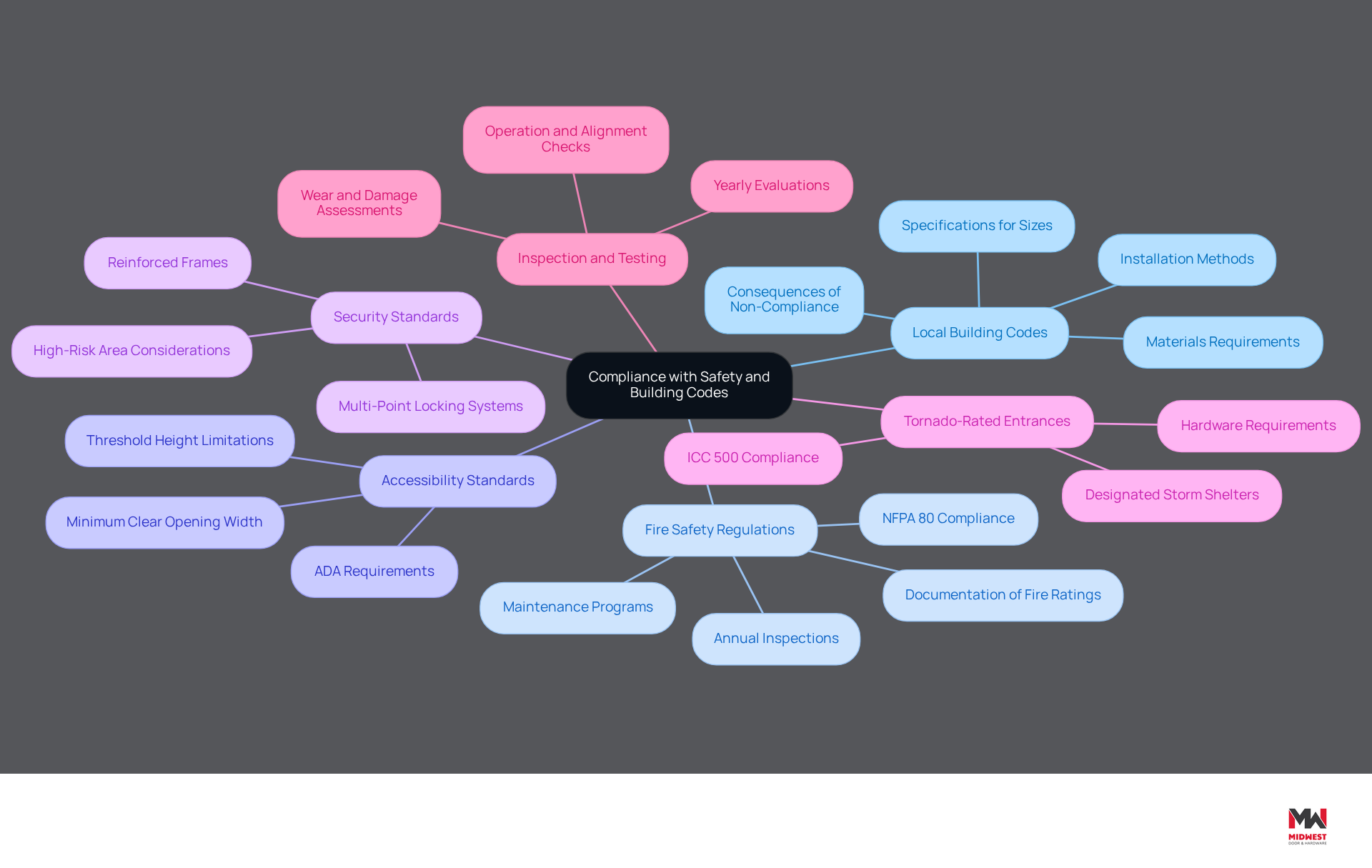 This mindmap starts with the central theme of compliance and branches out into various important areas. Each branch represents a different set of regulations that need to be followed, helping you see how they relate to the overall goal of ensuring safety and integrity in installations. This mindmap starts with the central theme of compliance and branches out into various important areas. Each branch represents a different set of regulations that need to be followed, helping you see how they relate to the overall goal of ensuring safety and integrity in installations.