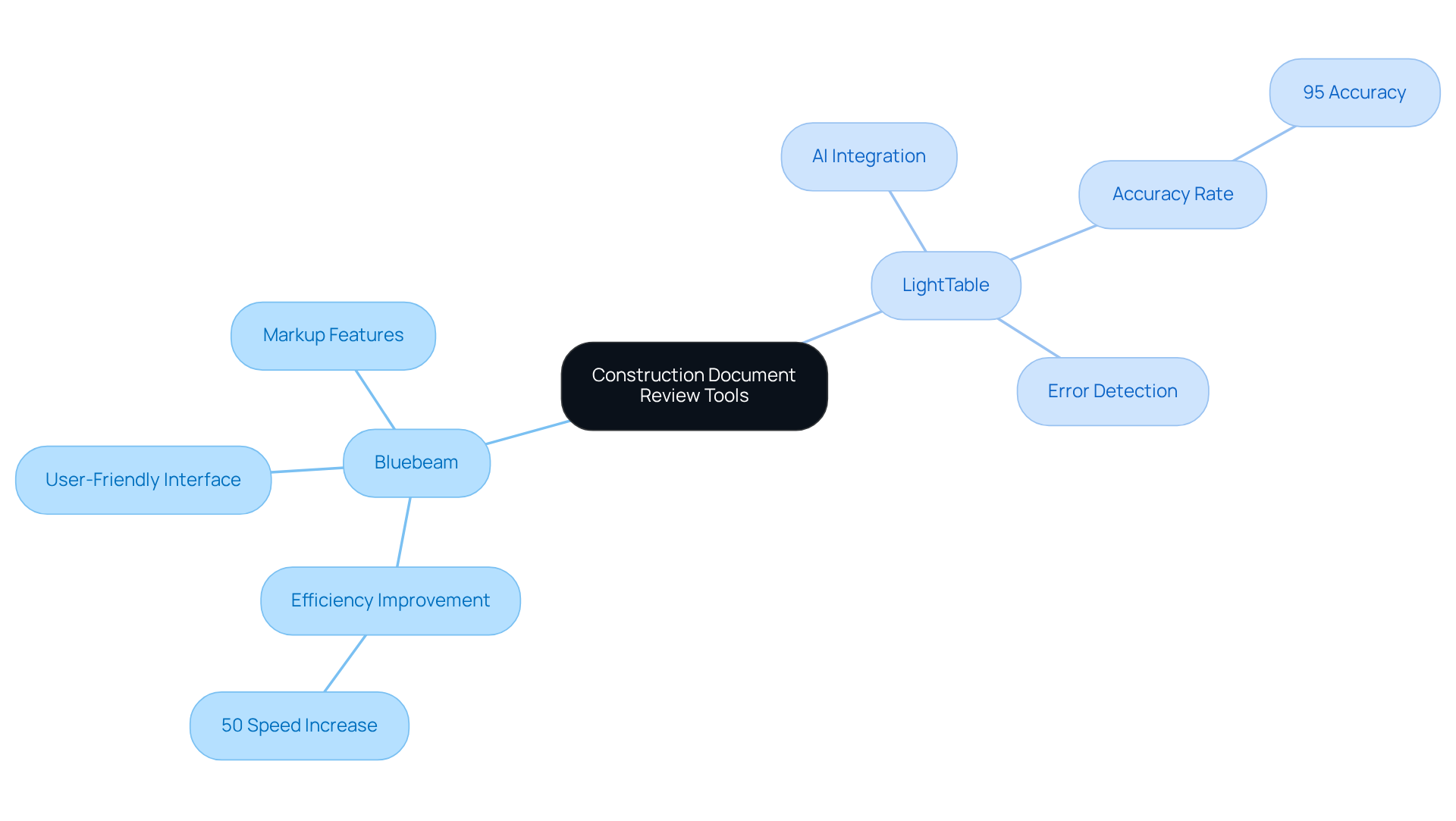 The center represents the main topic of construction document review tools. The branches show the key features and benefits of Bluebeam and LightTable, helping you understand how they work together to improve efficiency and accuracy.
