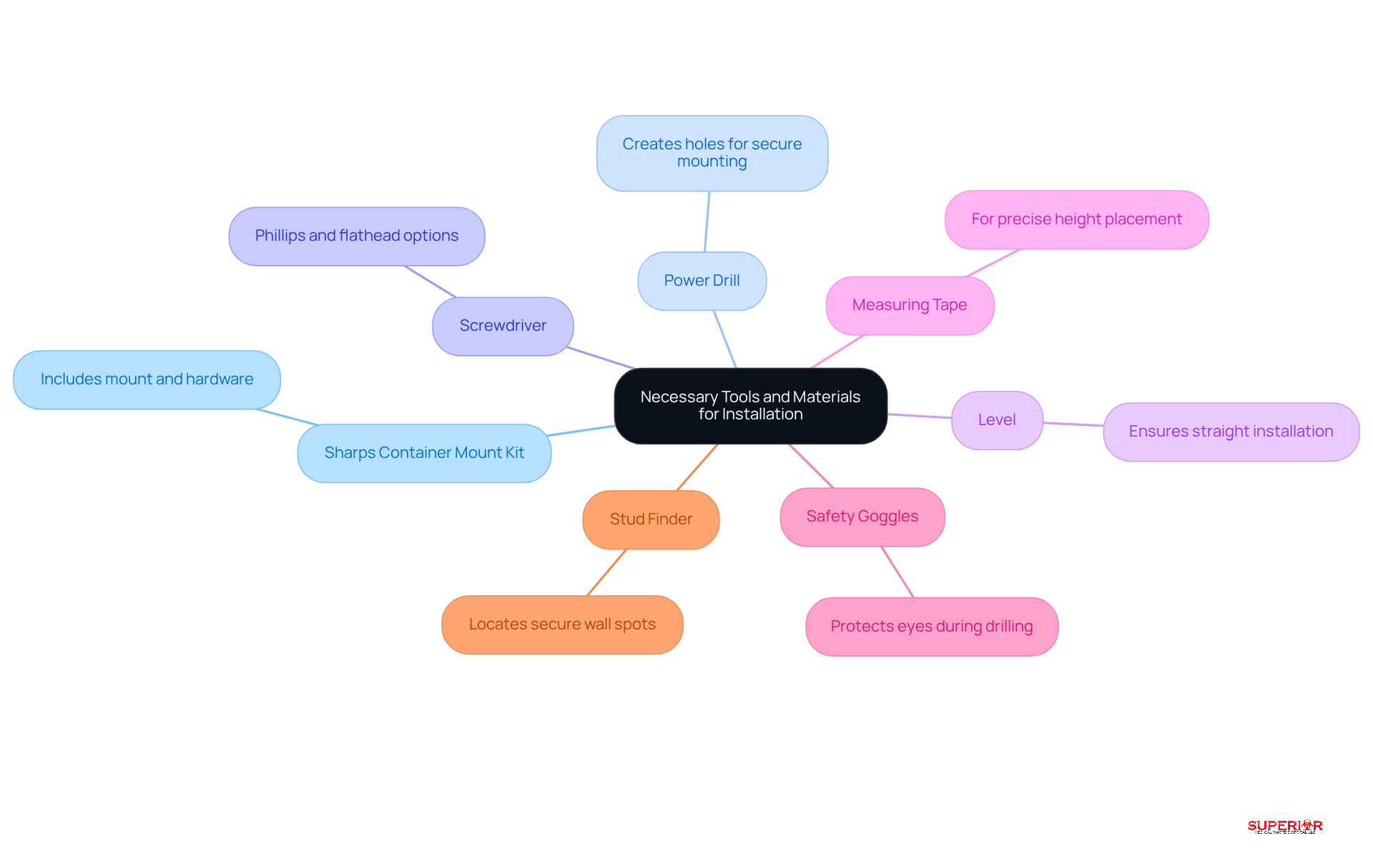 The center shows the main topic, and each branch represents a tool needed for installation. Follow the branches to learn about each tool and its specific use.