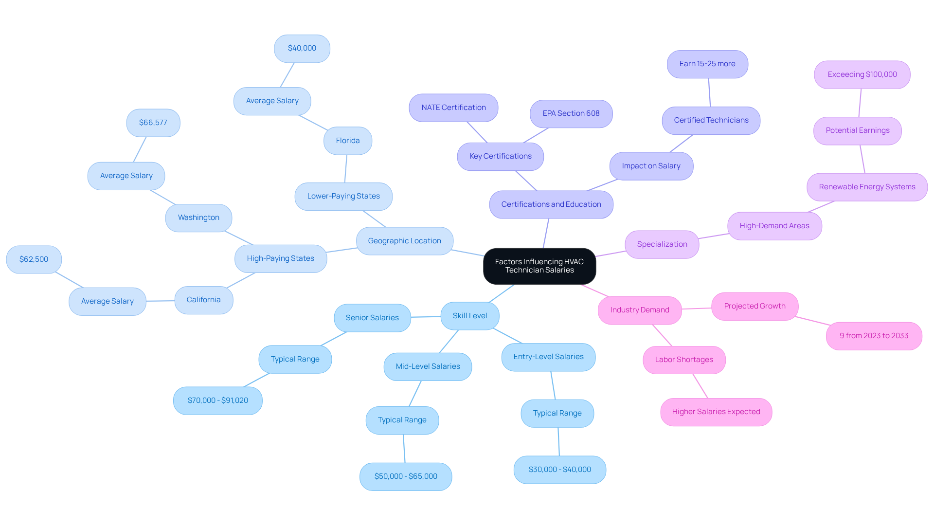 The center shows the main topic, and the surrounding branches represent different factors affecting salaries. Each branch's subpoints provide detailed insights that contribute to understanding how much HVAC technicians can earn.