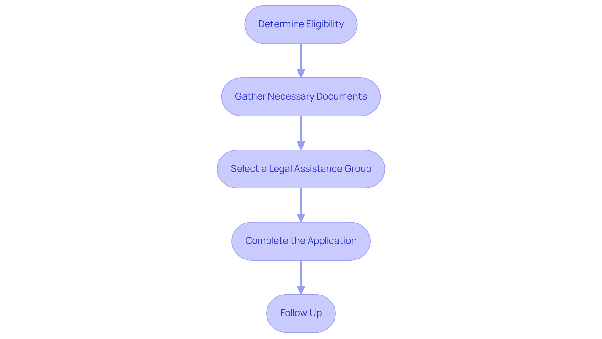 Each box represents a step in the application process. Follow the arrows to see how to move from one step to the next, making it easier to understand what you need to do to get legal help.