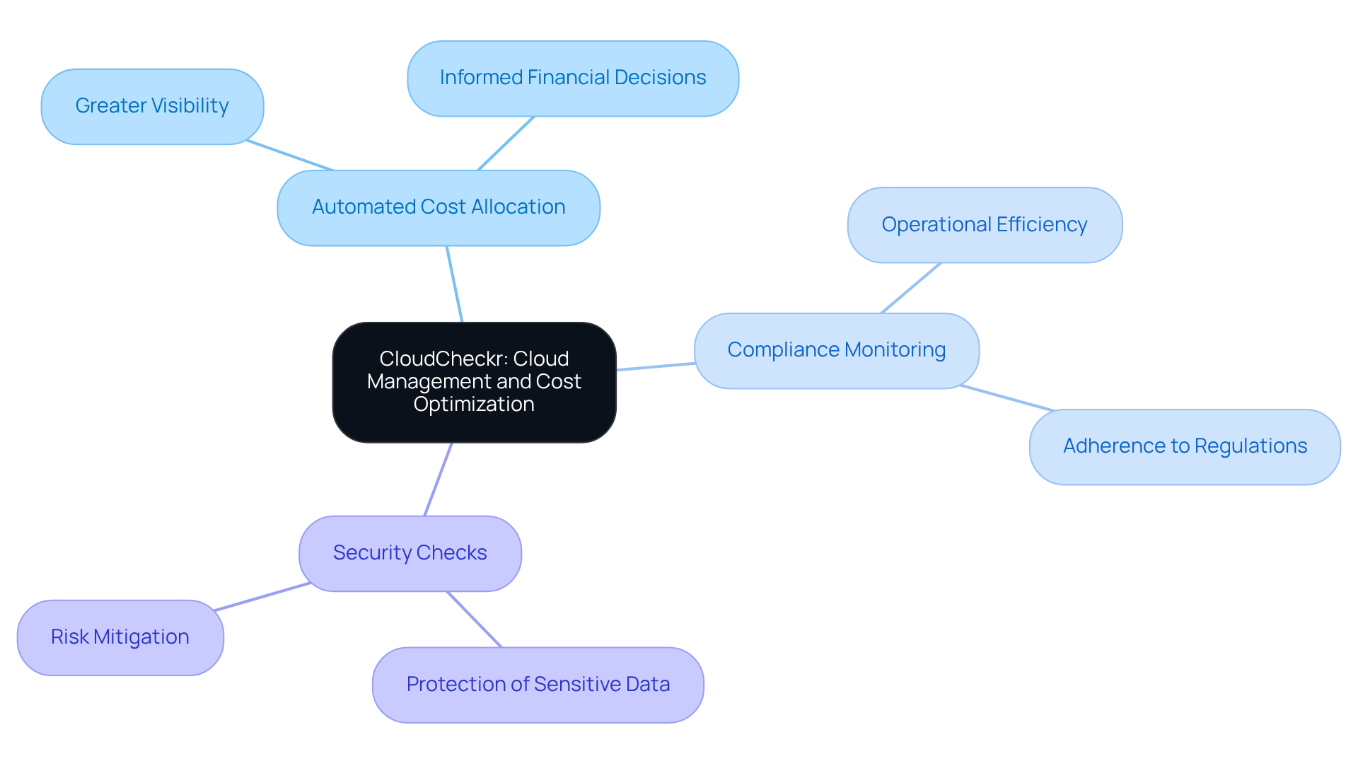 The center represents CloudCheckr, and the branches show its key features. Each feature connects to benefits that highlight how they help healthcare organizations manage costs and ensure compliance.