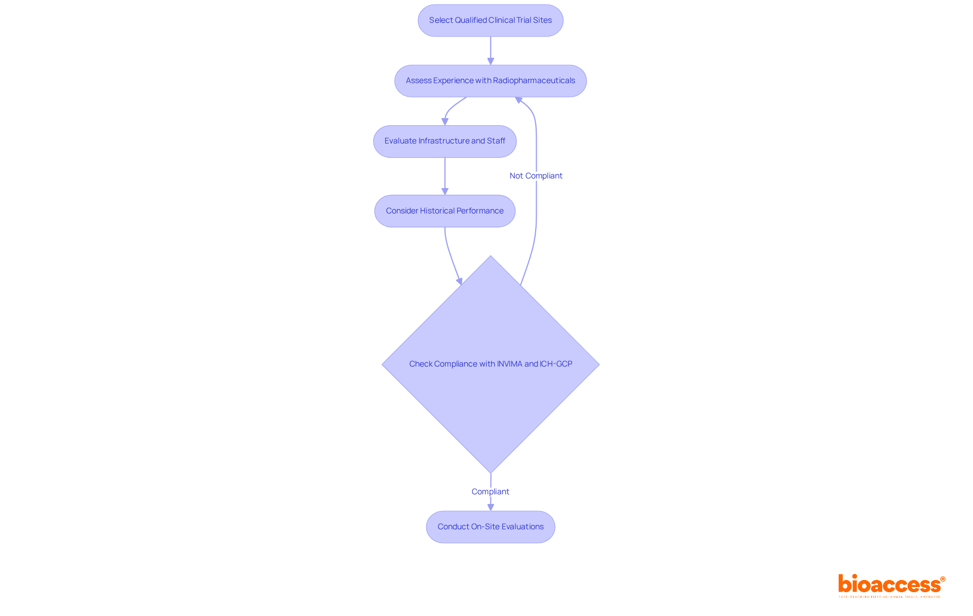 This flowchart guides you through the steps to select clinical trial sites. Each box represents a key action, and the arrows show the order in which to perform them. Follow the flow to ensure you cover all important aspects of site selection. This flowchart guides you through the steps to select clinical trial sites. Each box represents a key action, and the arrows show the order in which to perform them. Follow the flow to ensure you cover all important aspects of site selection.