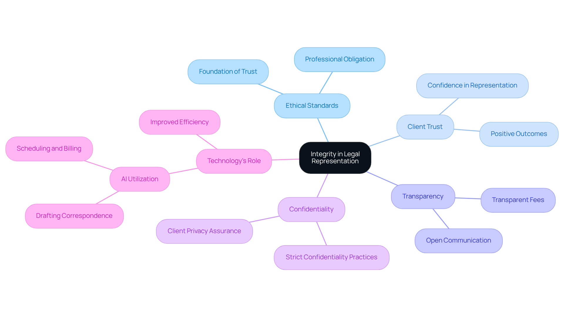 The center represents the core idea of integrity, while the branches show how it connects to various important aspects of legal practice. Each branch highlights a different area that contributes to building trust and achieving favorable outcomes for clients. The center represents the core idea of integrity, while the branches show how it connects to various important aspects of legal practice. Each branch highlights a different area that contributes to building trust and achieving favorable outcomes for clients.