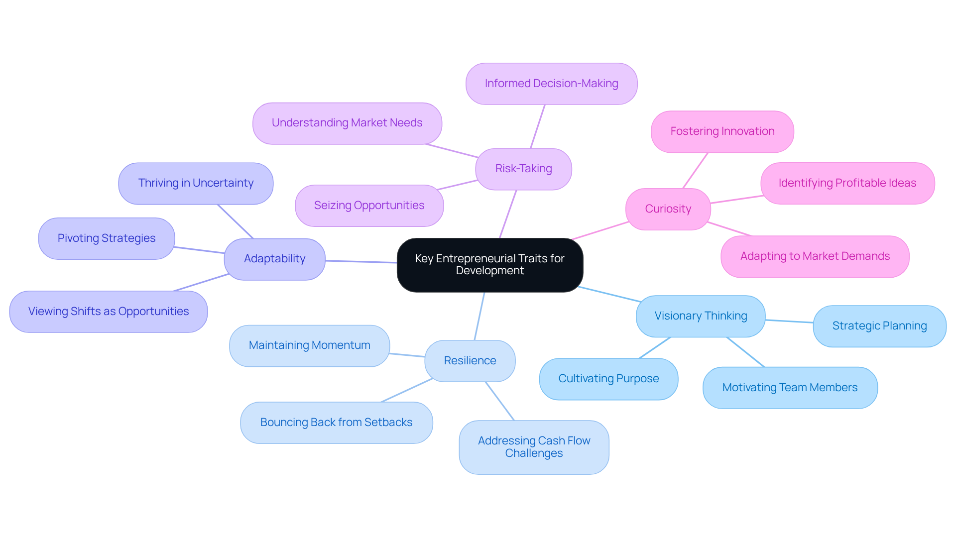 This mindmap illustrates the essential traits that successful entrepreneurs possess. Each branch represents a trait, and the sub-branches explain why these traits are important for driving growth and adaptability in organizations. Follow the branches to see how each trait contributes to effective leadership. This mindmap illustrates the essential traits that successful entrepreneurs possess. Each branch represents a trait, and the sub-branches explain why these traits are important for driving growth and adaptability in organizations. Follow the branches to see how each trait contributes to effective leadership.