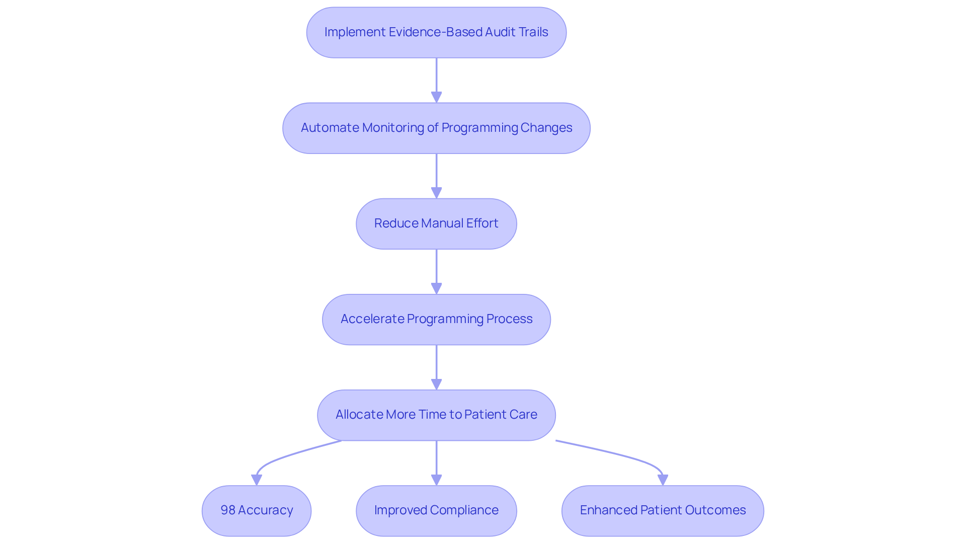 Each box represents a step in the process of improving documentation efficiency. Follow the arrows to see how implementing automation leads to better accuracy, compliance, and ultimately, improved patient care.
