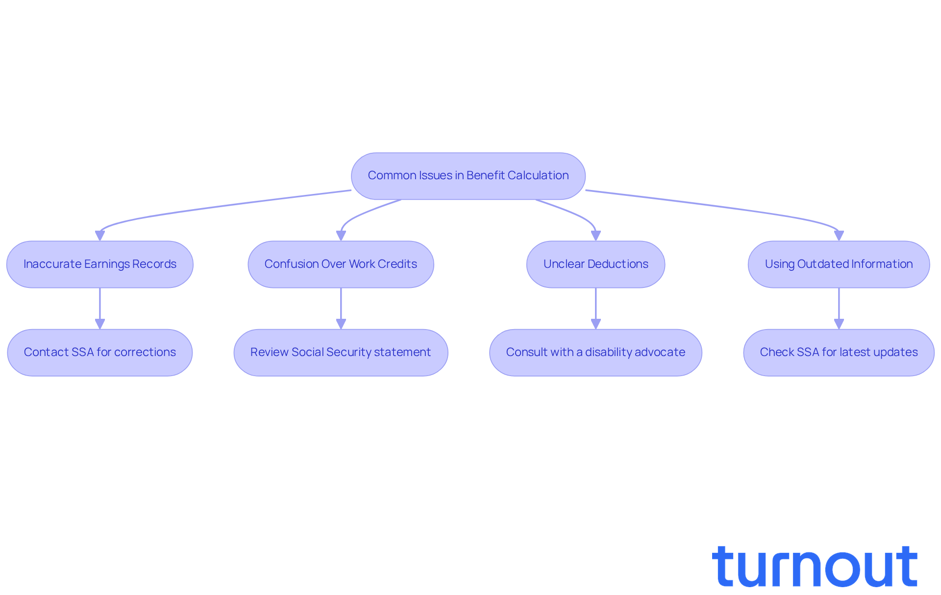 Each box represents a common issue you might face with your disability support payments. Follow the arrows to see what steps you can take to resolve each issue.