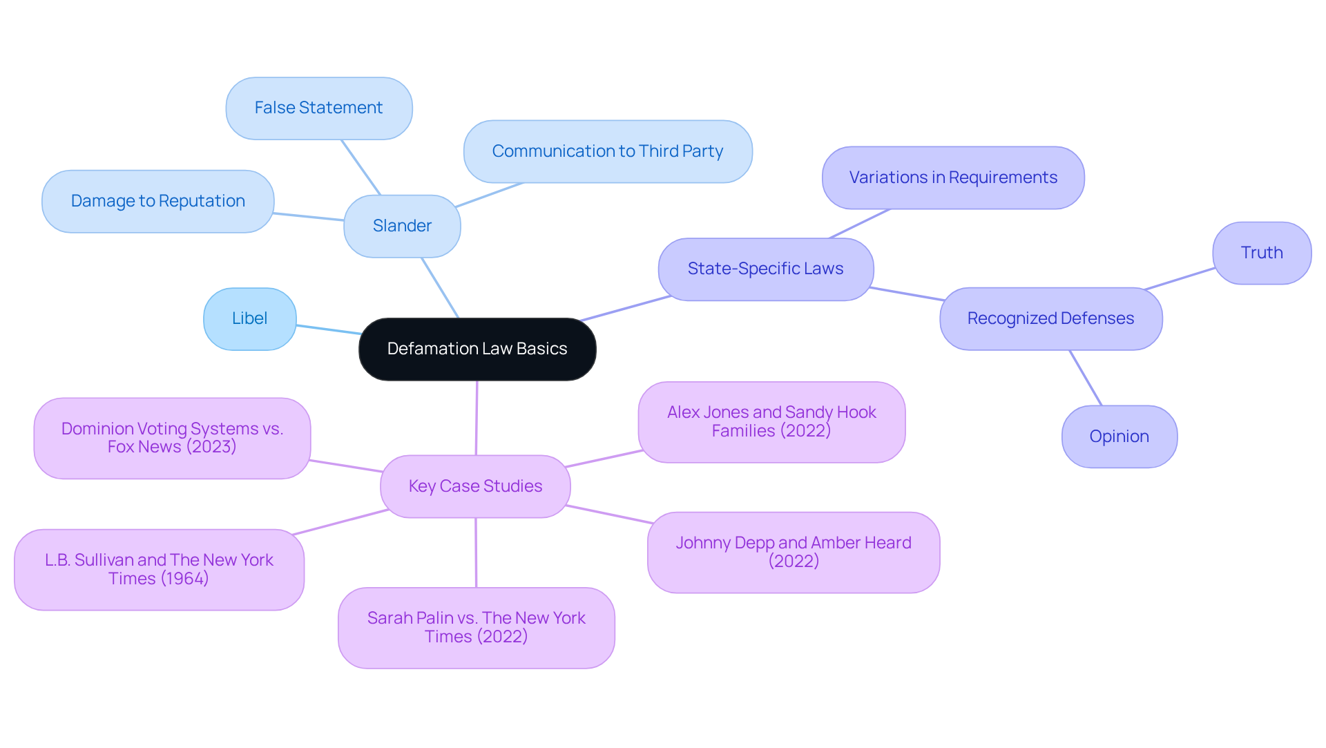 Start at the center with the main topic of defamation law. Follow the branches to explore the two forms of defamation and the essential elements of slander, along with the importance of understanding local laws.