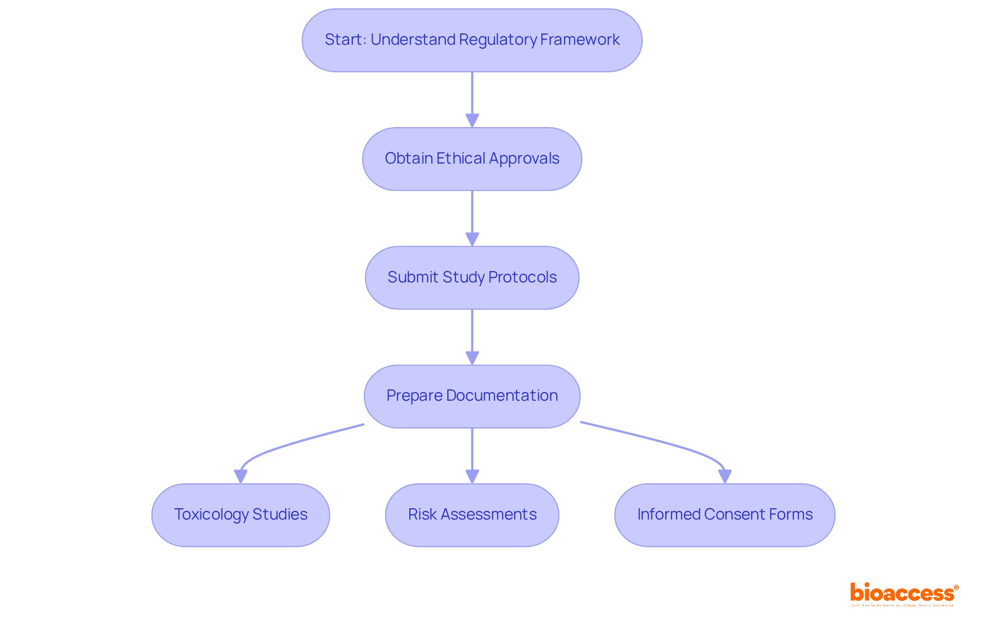 This flowchart outlines the steps researchers need to follow for successful radiopharma trials in Bolivia. Start at the top and follow the arrows to see what you need to do next, from obtaining approvals to preparing necessary documentation. This flowchart outlines the steps researchers need to follow for successful radiopharma trials in Bolivia. Start at the top and follow the arrows to see what you need to do next, from obtaining approvals to preparing necessary documentation.