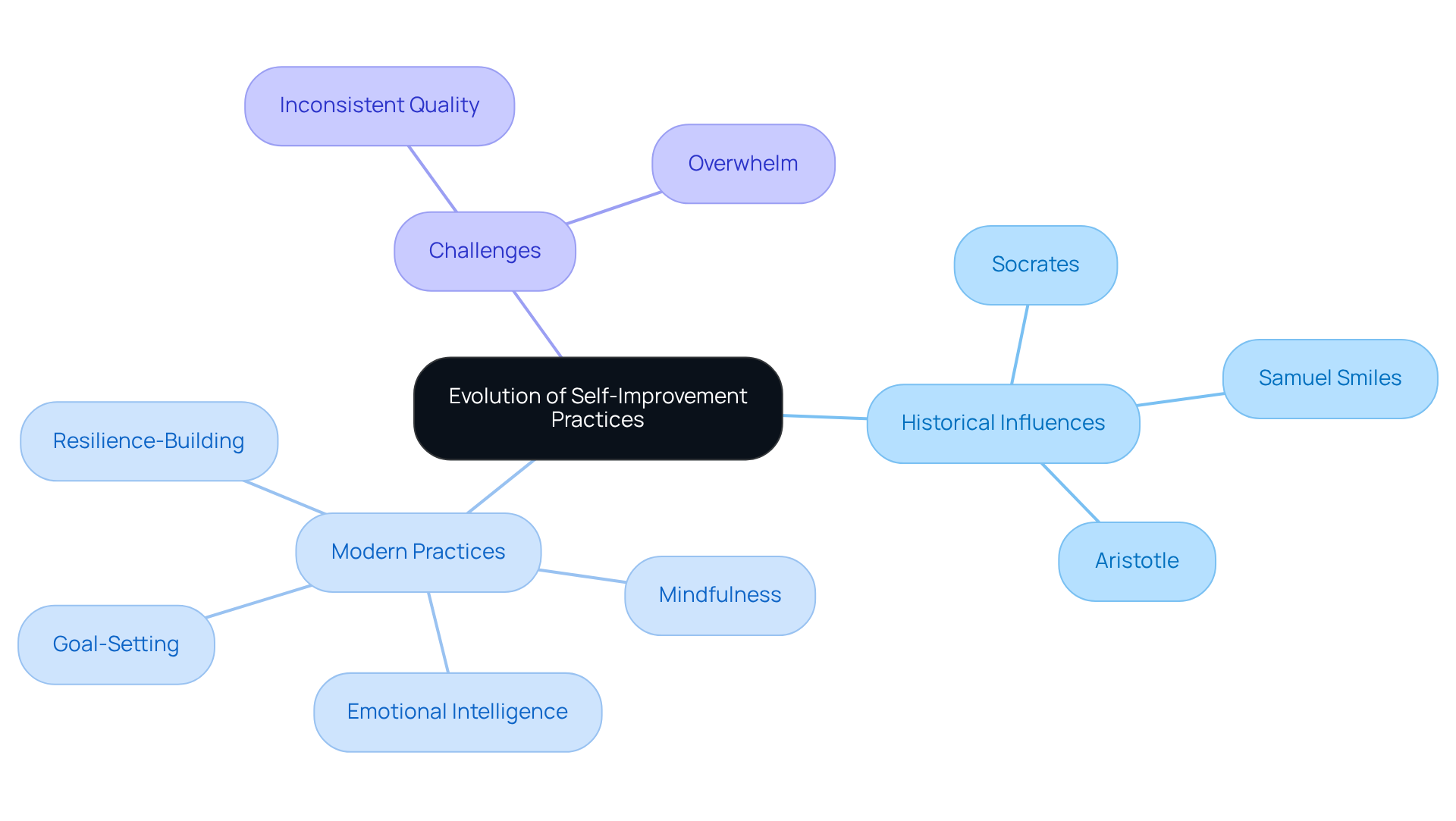 This mindmap illustrates the journey of self-improvement practices from ancient thinkers to modern methodologies. Each branch represents a key area of focus, showing how historical influences have shaped today's practices and the challenges faced along the way.