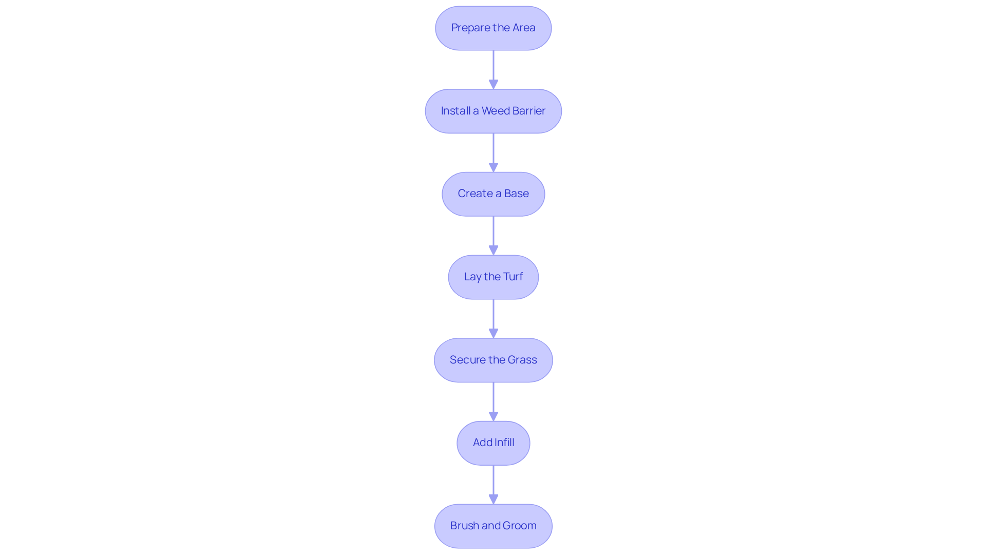 Each box represents a step in the installation process. Follow the arrows to see the order in which you should complete each task for a successful synthetic grass installation.