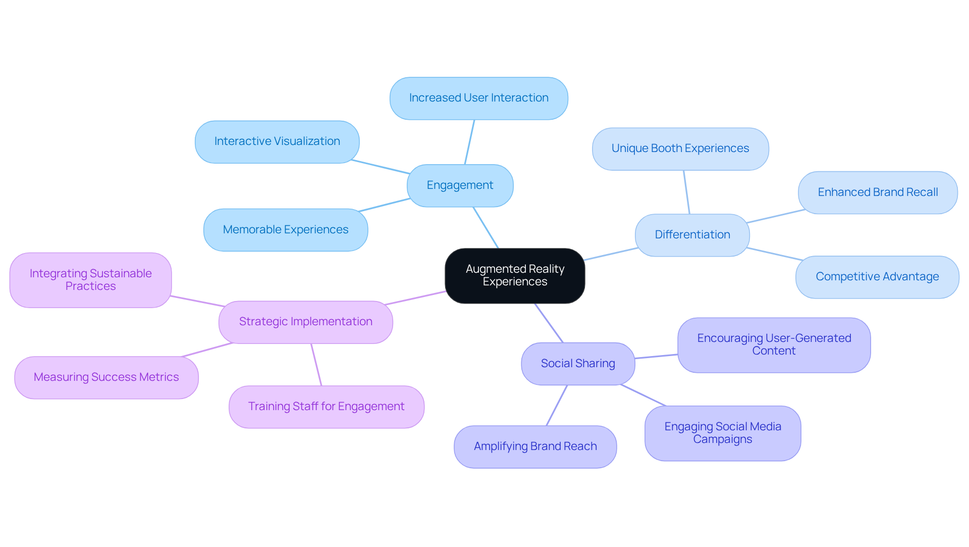 The center represents the main idea of using AR, while the branches show how it can enhance engagement, differentiate your booth, encourage sharing, and be strategically implemented. Follow the branches to explore each benefit and strategy. The center represents the main idea of using AR, while the branches show how it can enhance engagement, differentiate your booth, encourage sharing, and be strategically implemented. Follow the branches to explore each benefit and strategy.