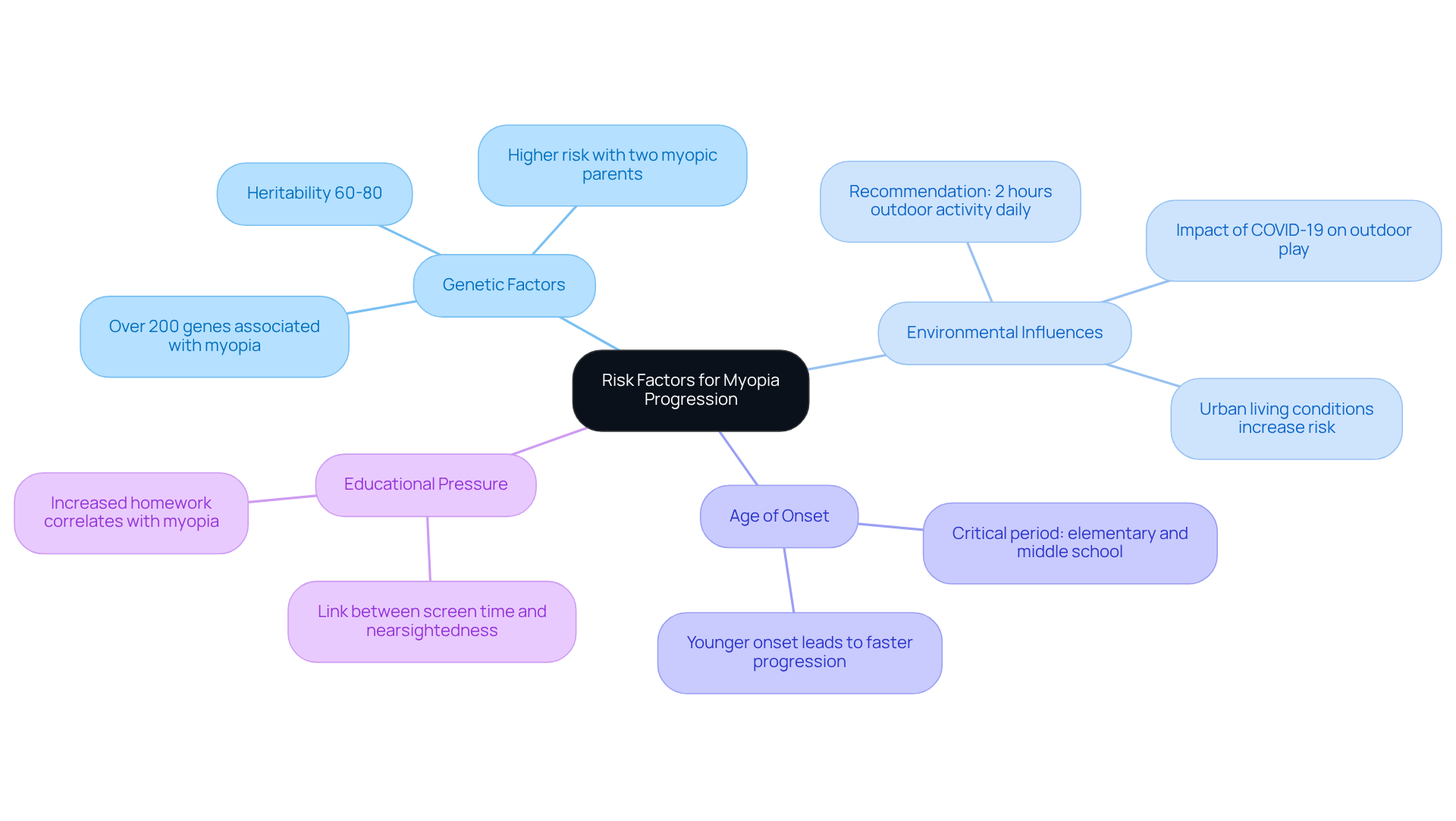This mindmap shows the different factors that can contribute to myopia in children. Each branch represents a category of risk, and the sub-branches provide more details. The more you know about these factors, the better you can help your child maintain healthy vision! This mindmap shows the different factors that can contribute to myopia in children. Each branch represents a category of risk, and the sub-branches provide more details. The more you know about these factors, the better you can help your child maintain healthy vision!