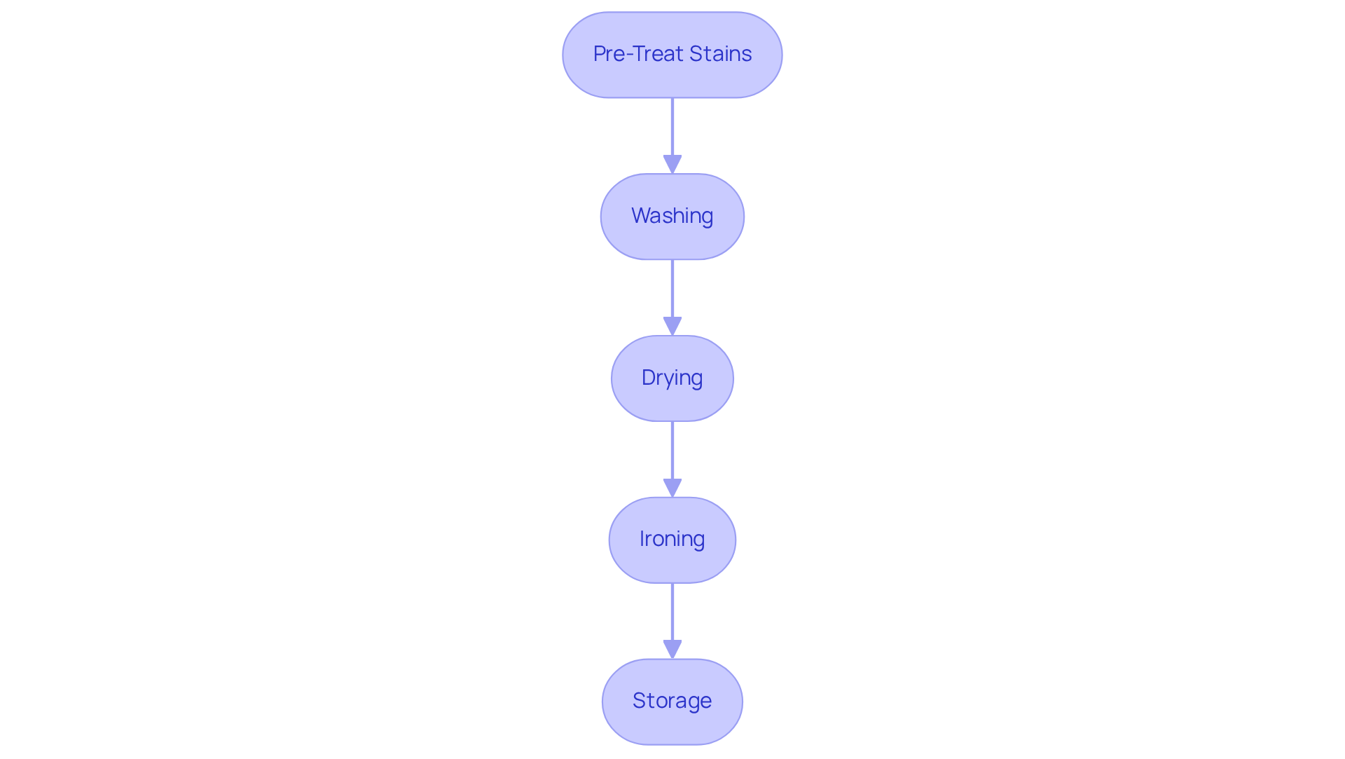 Each box represents a step in caring for your tablecloths. Follow the arrows to see the order in which you should perform these tasks to keep your linens looking their best.