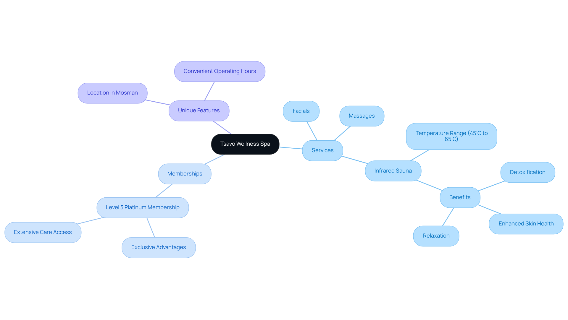 The center represents Tsavo Wellness, and the branches show the different services, memberships, and unique aspects of the spa. Each color-coded branch helps you easily identify the type of information related to your spa experience.