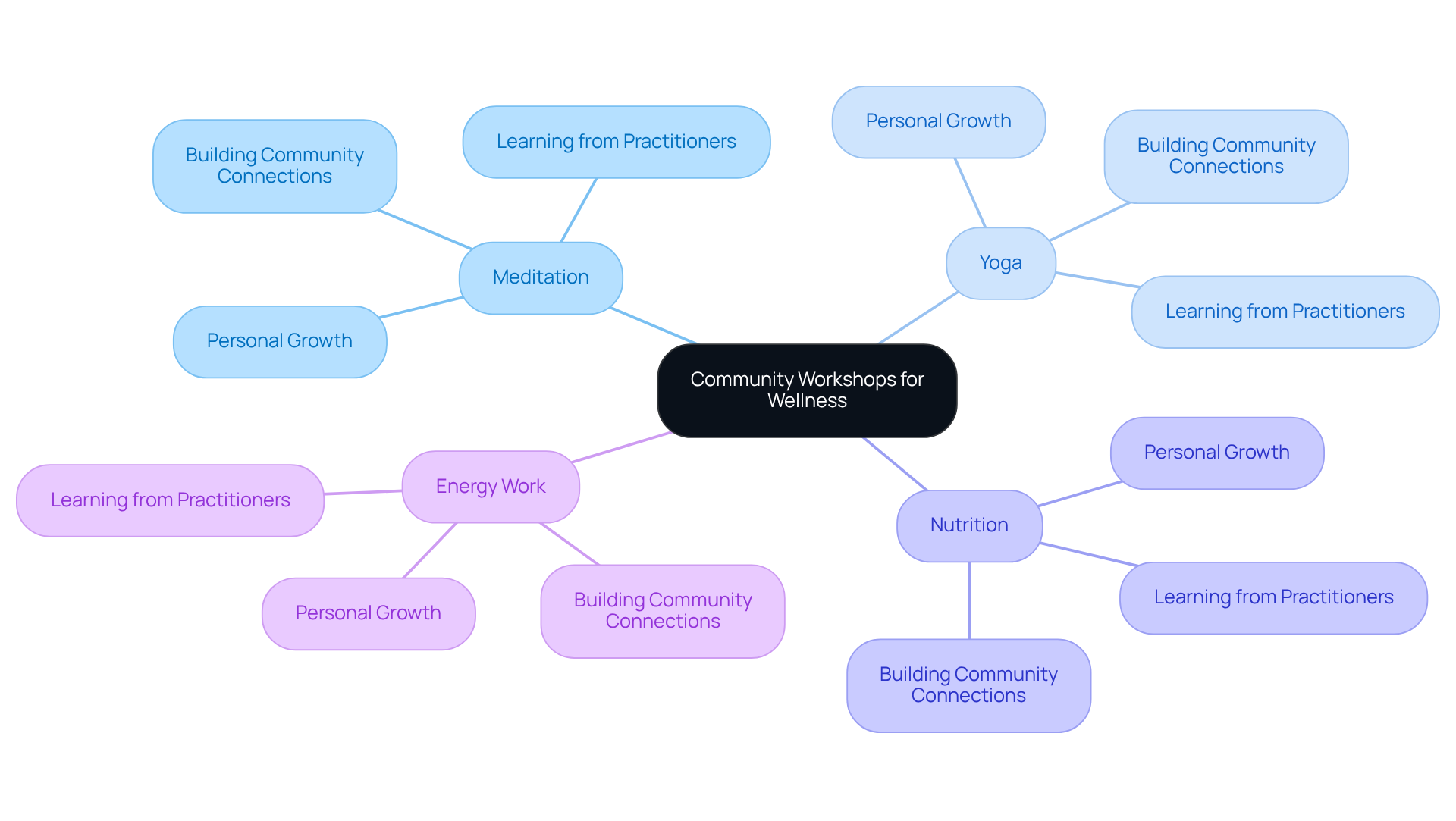 The center represents the main theme of community workshops, while the branches show different subjects you can explore. Each subject connects to benefits that enhance your wellness journey, illustrating how these workshops can support your personal growth.