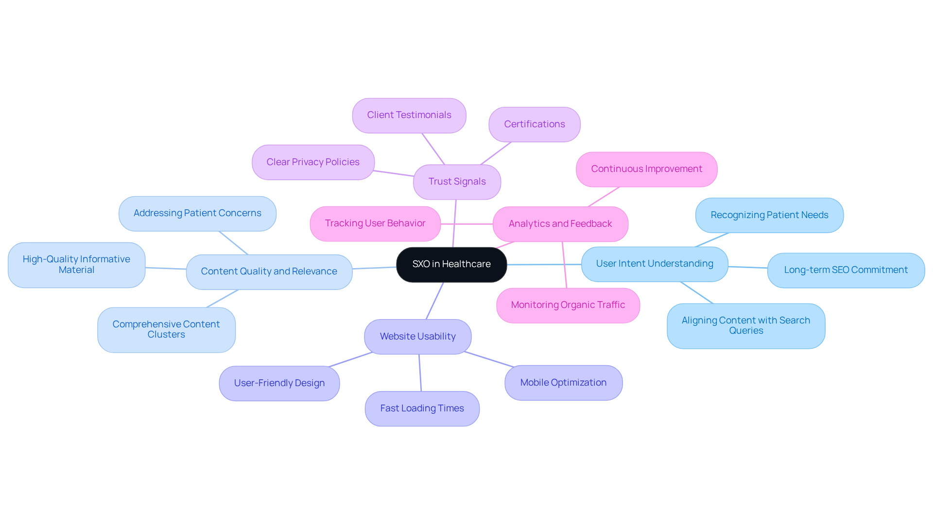 Start at the center with SXO in Healthcare, then explore each branch to see the important components that contribute to optimizing the search experience for patients.