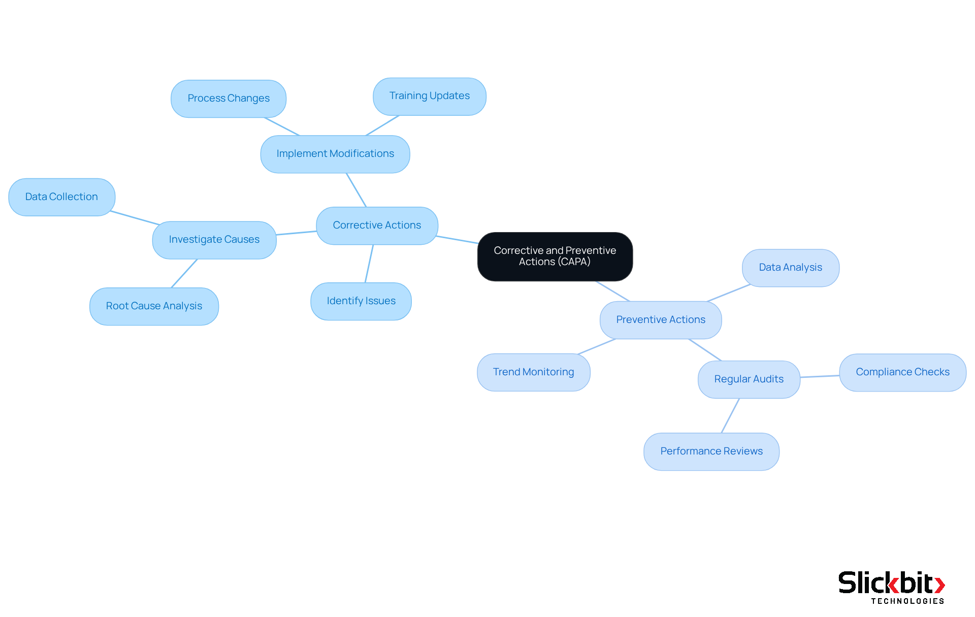 The central node represents CAPA. Each branch shows either a corrective or preventive action, detailing the steps involved in addressing current issues or preventing future risks.