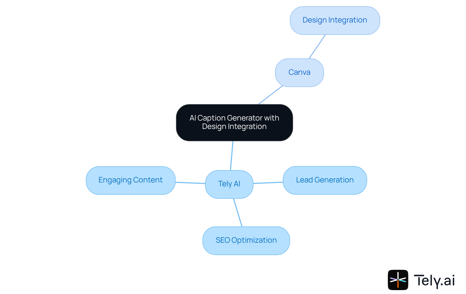 The center represents the main topic of AI caption generation, with branches showing different platforms. Tely AI focuses on features that enhance lead generation and SEO, while Canva is highlighted for its design integration.