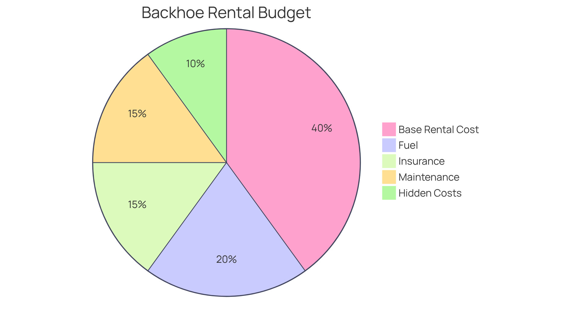 Each slice of the pie shows a part of the total budget for renting a backhoe. The bigger the slice, the more significant that expense is in relation to the overall cost.