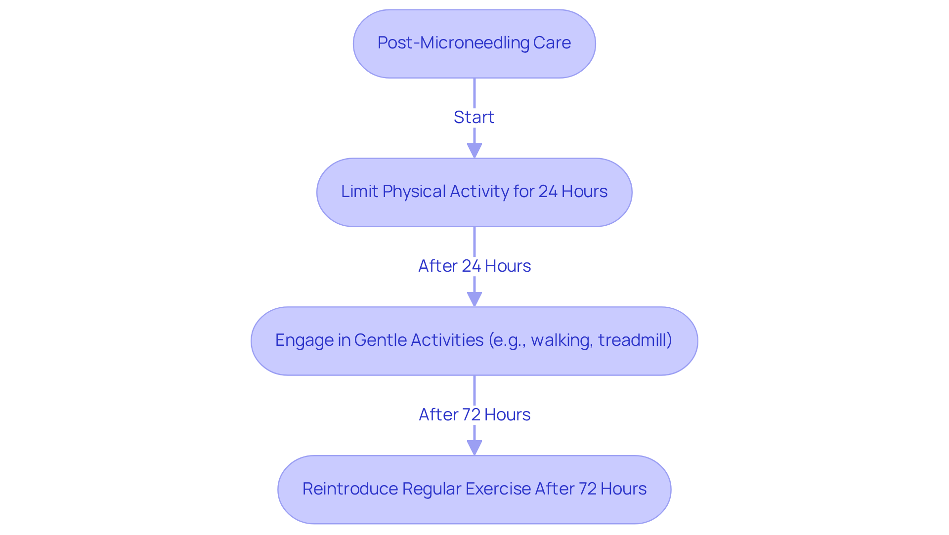 Follow the arrows to see the recommended steps after microneedling: limit activity, engage gently, and gradually return to your normal exercise routine.
