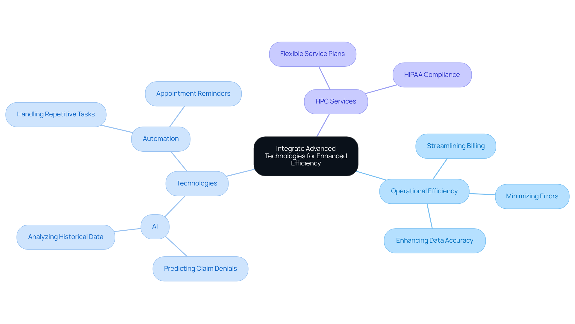 The central idea is about using advanced technologies to improve efficiency. Each branch shows how these technologies and services relate to enhancing operational performance in healthcare practices.