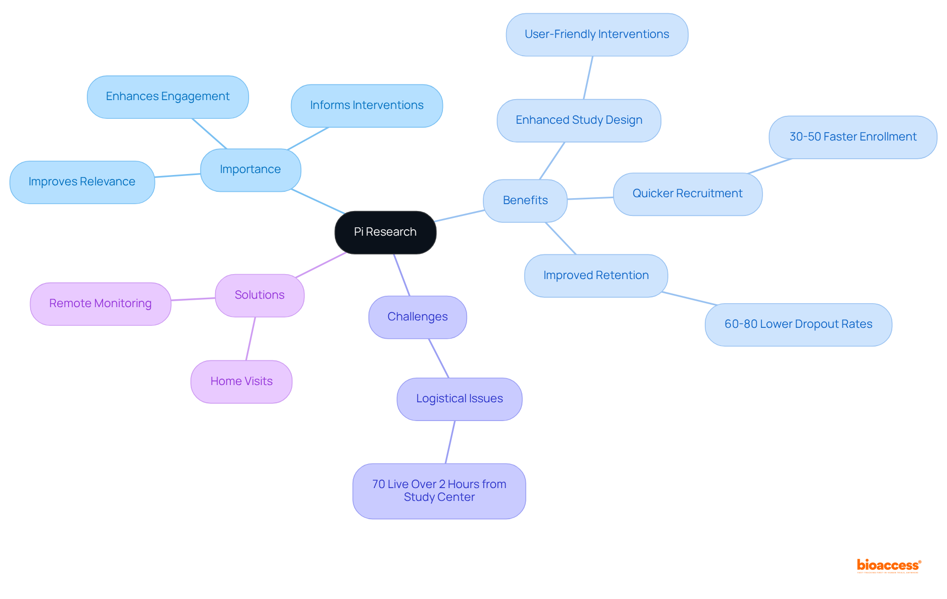 The central node represents the main concept of Pi Research, while each branch highlights various aspects such as its importance, benefits, challenges, and solutions. This structure helps visualize how participant involvement influences clinical trials.